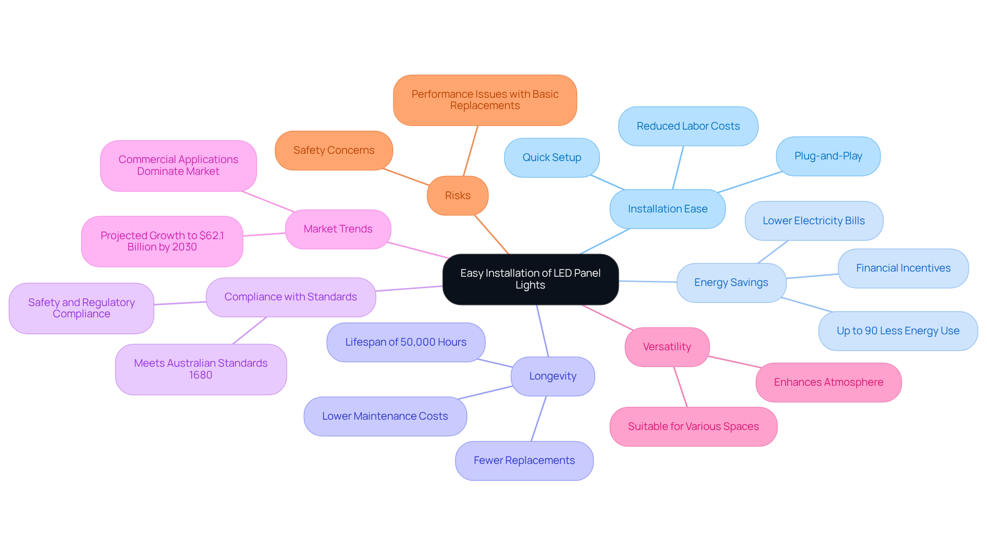 The central node represents the main topic of easy installation, while the branches show the various benefits and features of LED panel lights. Each branch connects to specific details, helping you see how everything relates to the overall theme.