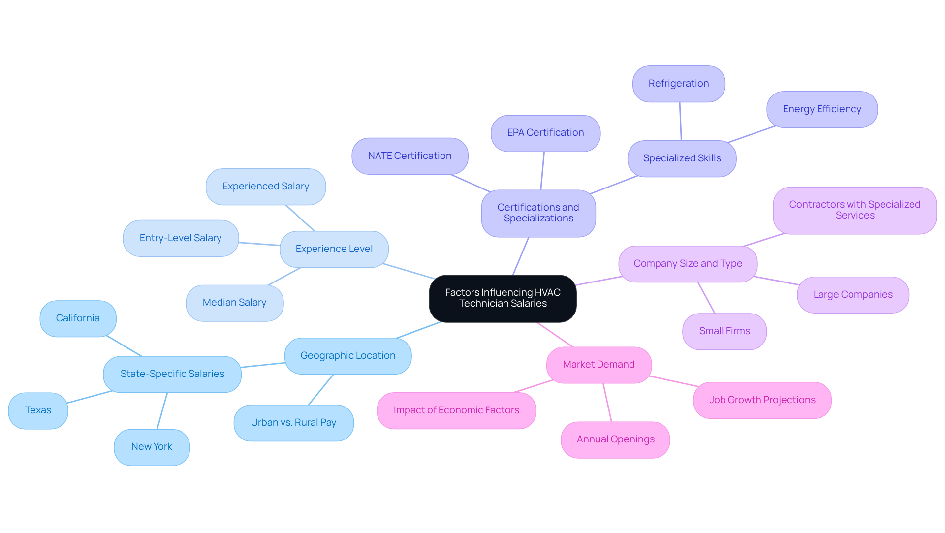 Start at the center with the main topic, then follow the branches to explore each factor affecting salaries. The further you go, the more detailed the information becomes, helping you understand how each aspect contributes to your earning potential.