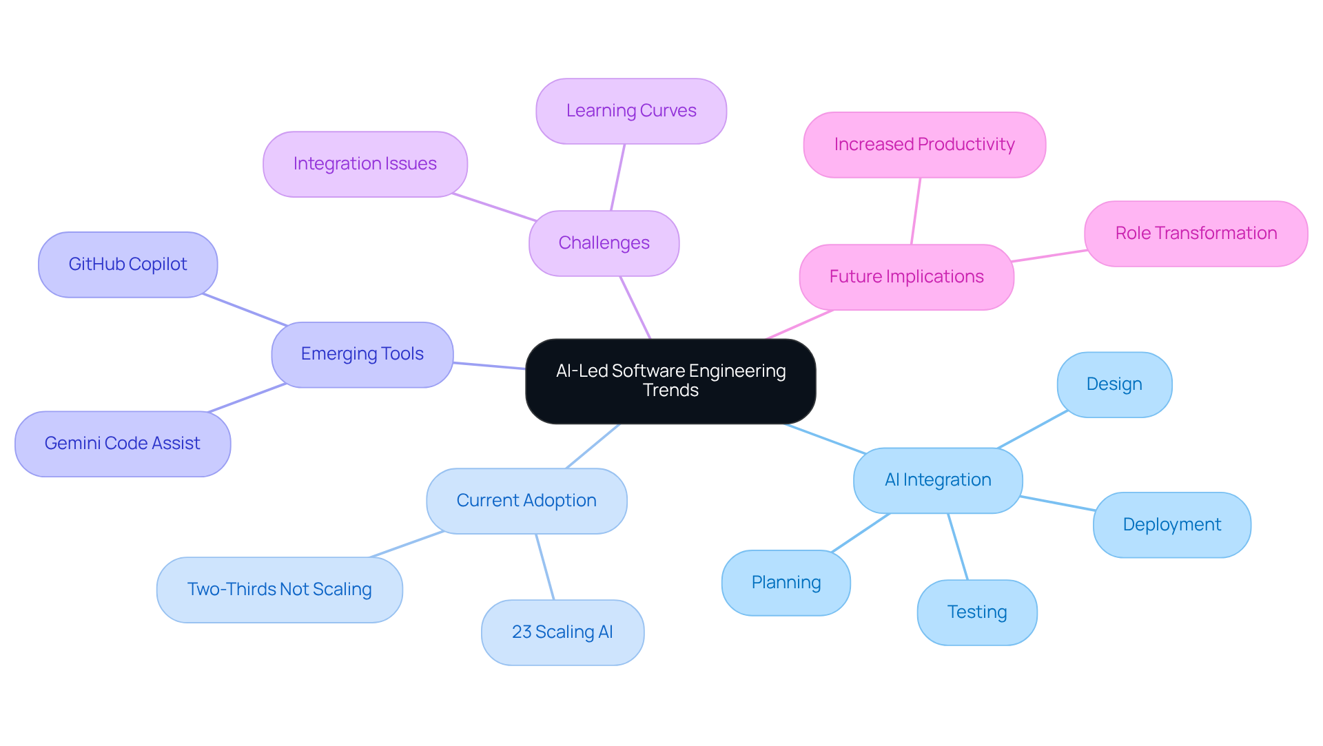 The central node represents the main theme, while branches show key areas of focus. Each sub-branch provides specific insights or statistics related to that area, helping you understand the broader landscape of AI in software engineering.