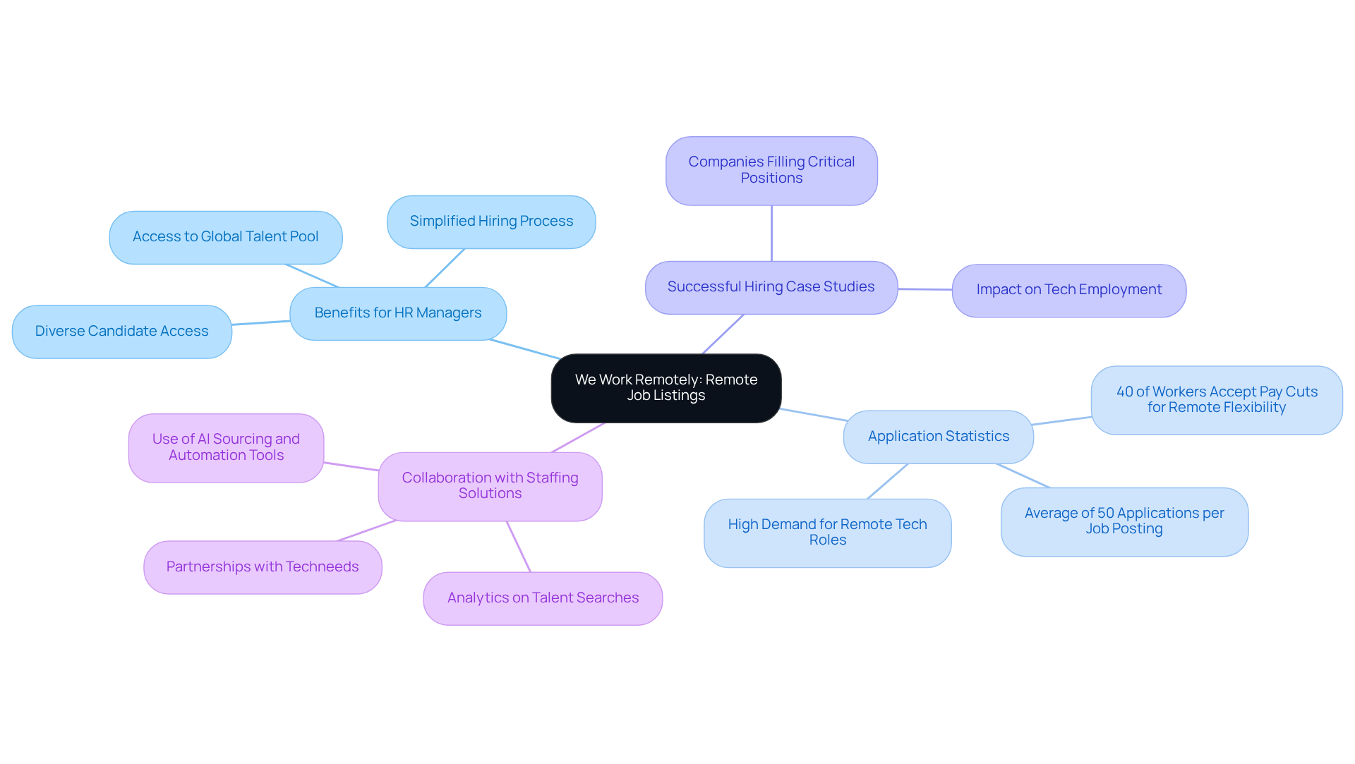 The central node represents the job board, while branches illustrate its various benefits and features. Each branch connects to specific details, helping you understand how this platform supports HR managers in hiring remote tech talent. The central node represents the job board, while branches illustrate its various benefits and features. Each branch connects to specific details, helping you understand how this platform supports HR managers in hiring remote tech talent.