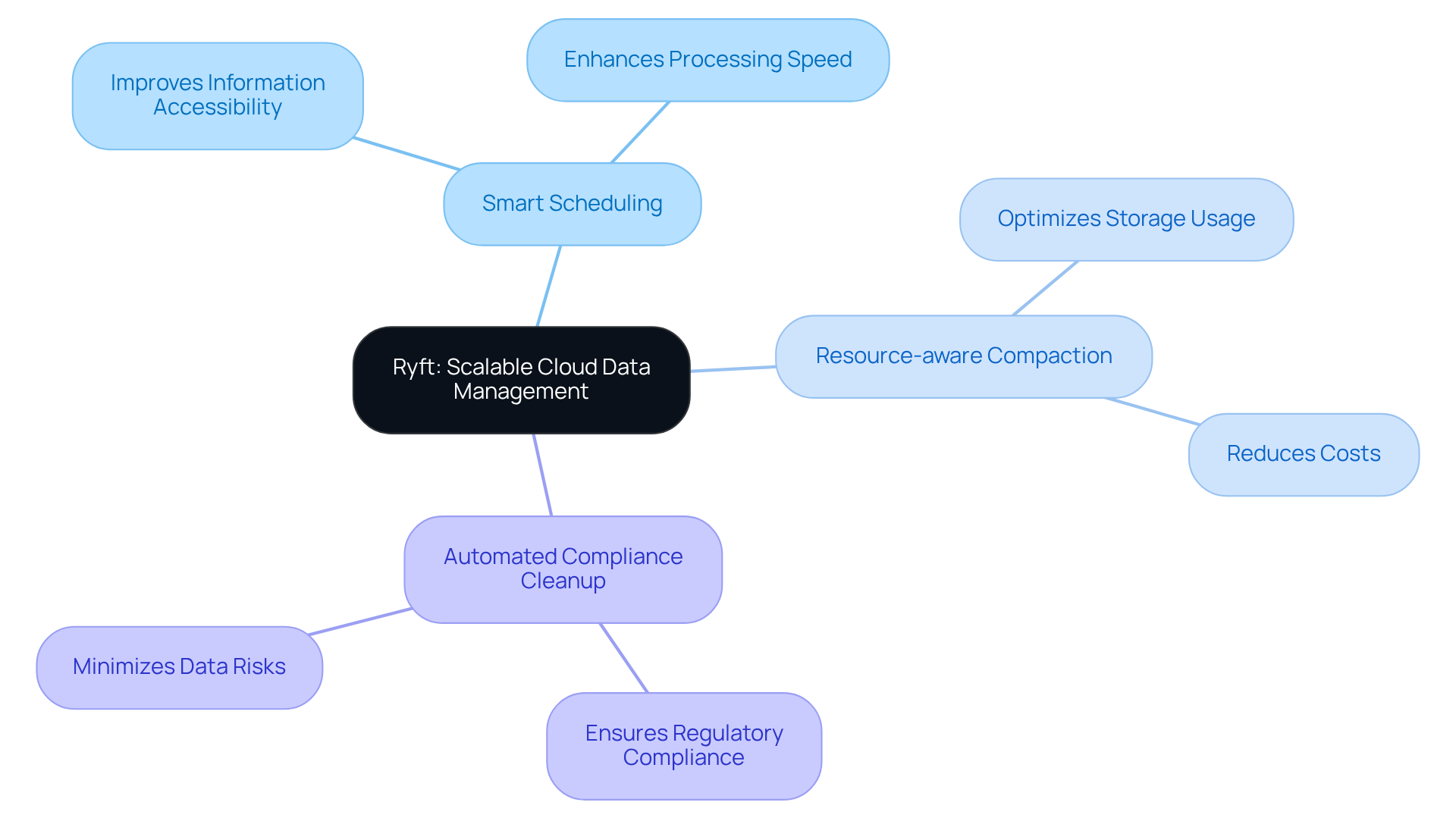 The center shows Ryft as a leading tool, and the branches highlight its features and benefits. Each feature connects to how it helps organizations manage data better. The center shows Ryft as a leading tool, and the branches highlight its features and benefits. Each feature connects to how it helps organizations manage data better.