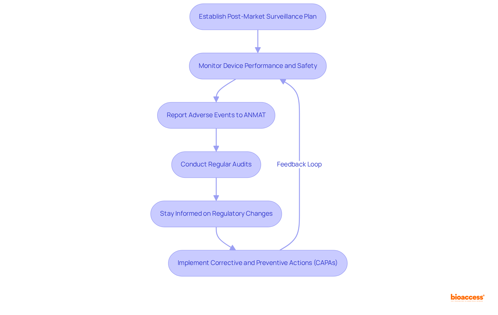Each box represents a crucial step in ensuring compliance with ANMAT regulations. Follow the arrows to understand the order of actions necessary to maintain patient safety and regulatory standards.