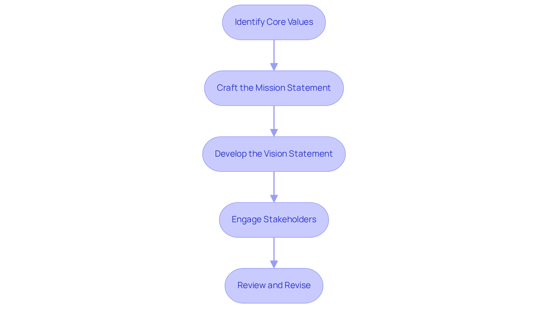 Each box represents a crucial step in defining your organization's mission and vision. Follow the arrows to see how each step leads to the next, helping you create a cohesive and inspiring framework for your organization.