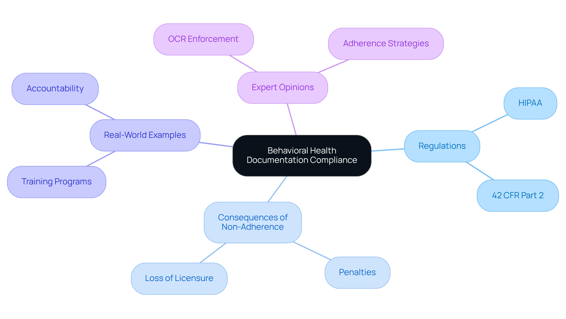The central node represents the main topic, while branches show related areas of focus. Each sub-branch provides more detail about specific regulations, consequences, and expert insights, helping you see how everything connects.