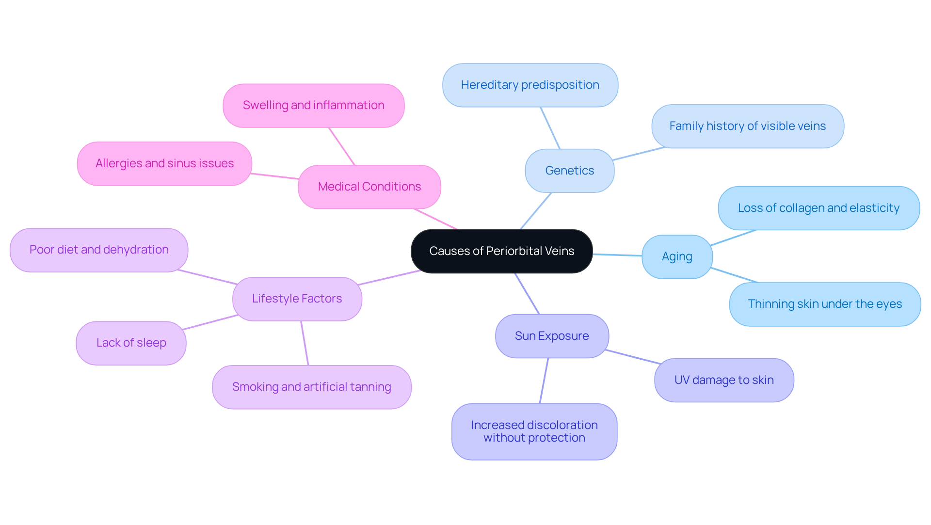 This mindmap shows the different factors that can make under-eye veins more visible. Each branch represents a cause, and you can follow the lines to see how they connect to the main topic. The colors help differentiate each cause, making it easier to understand and remember.