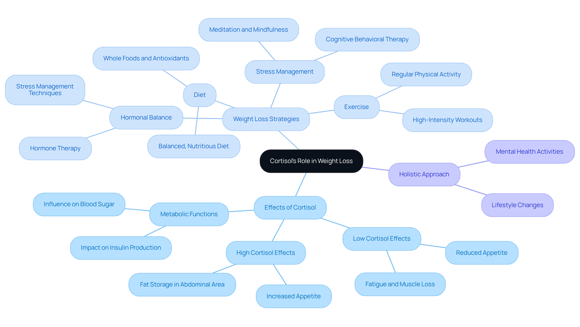 This mindmap shows how cortisol affects weight loss and the strategies you can use. Start at the center with cortisol's role, then explore how it impacts your body and what you can do to manage your weight effectively.