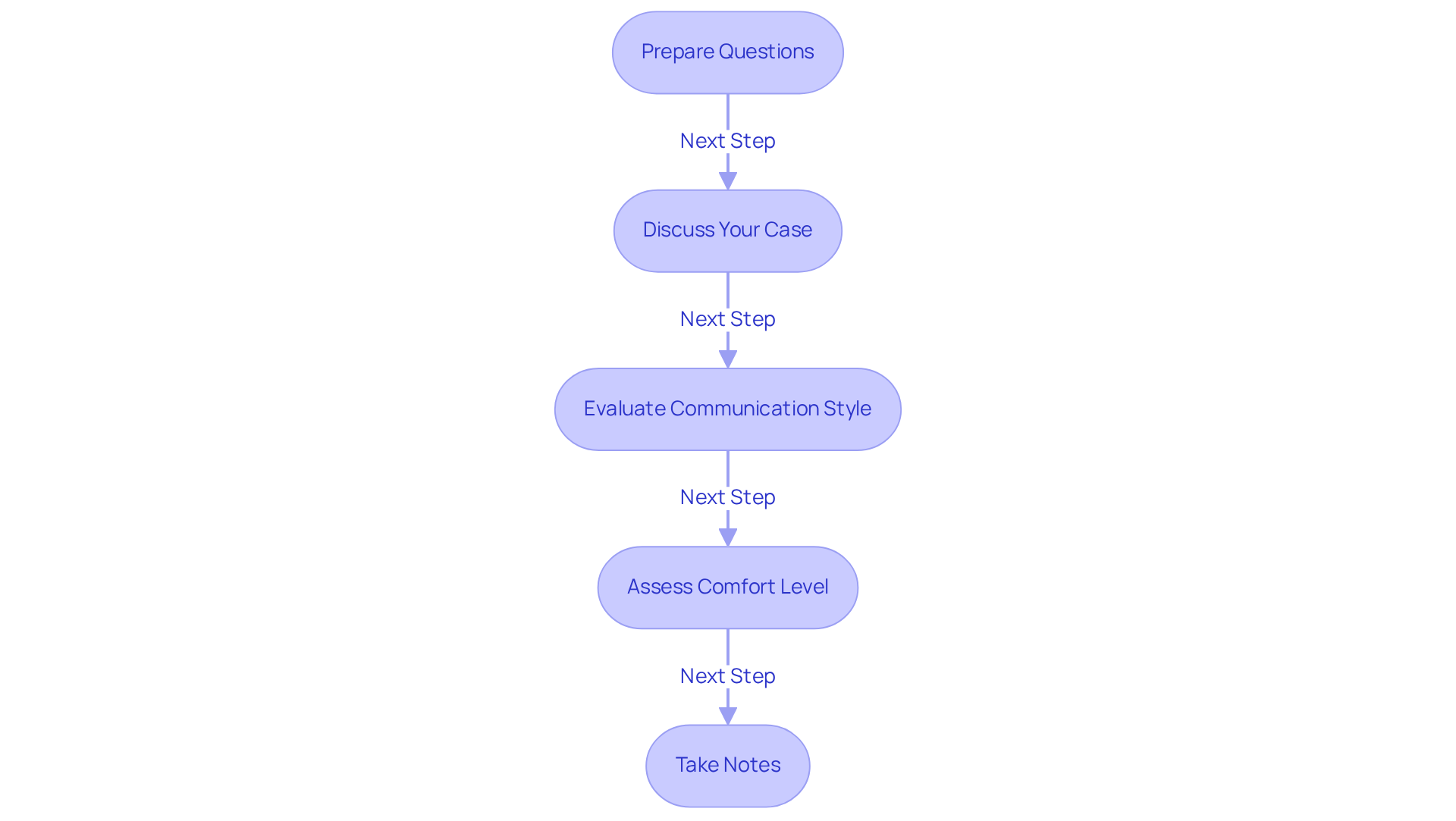 Follow the arrows to see the steps you should take when consulting with a lawyer. Each box gives you a clear action to focus on, helping you make the best choice for your child's legal needs.