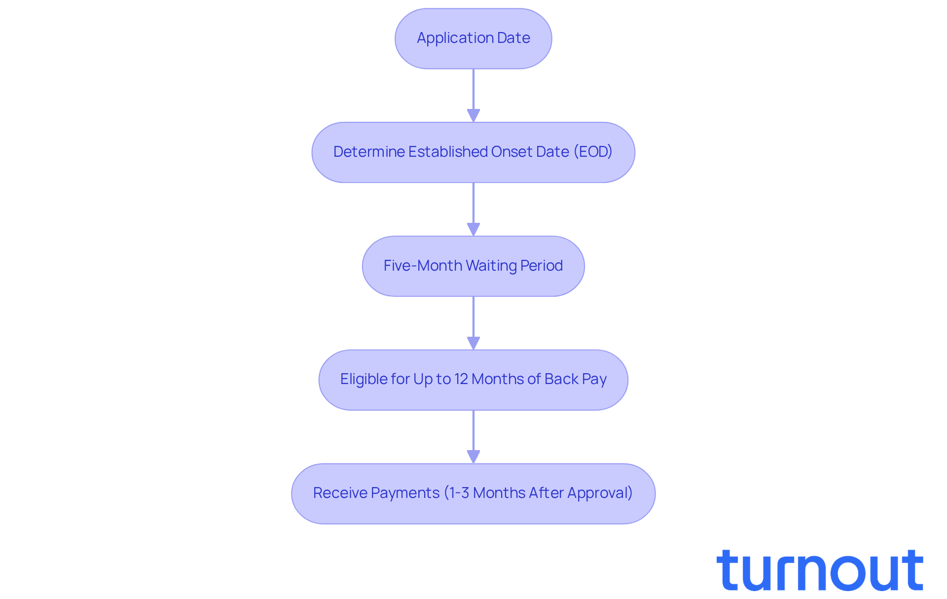 Each box represents a step in the process of applying for disability back pay. Follow the arrows to understand how each step leads to the next, from your application date to receiving payments.