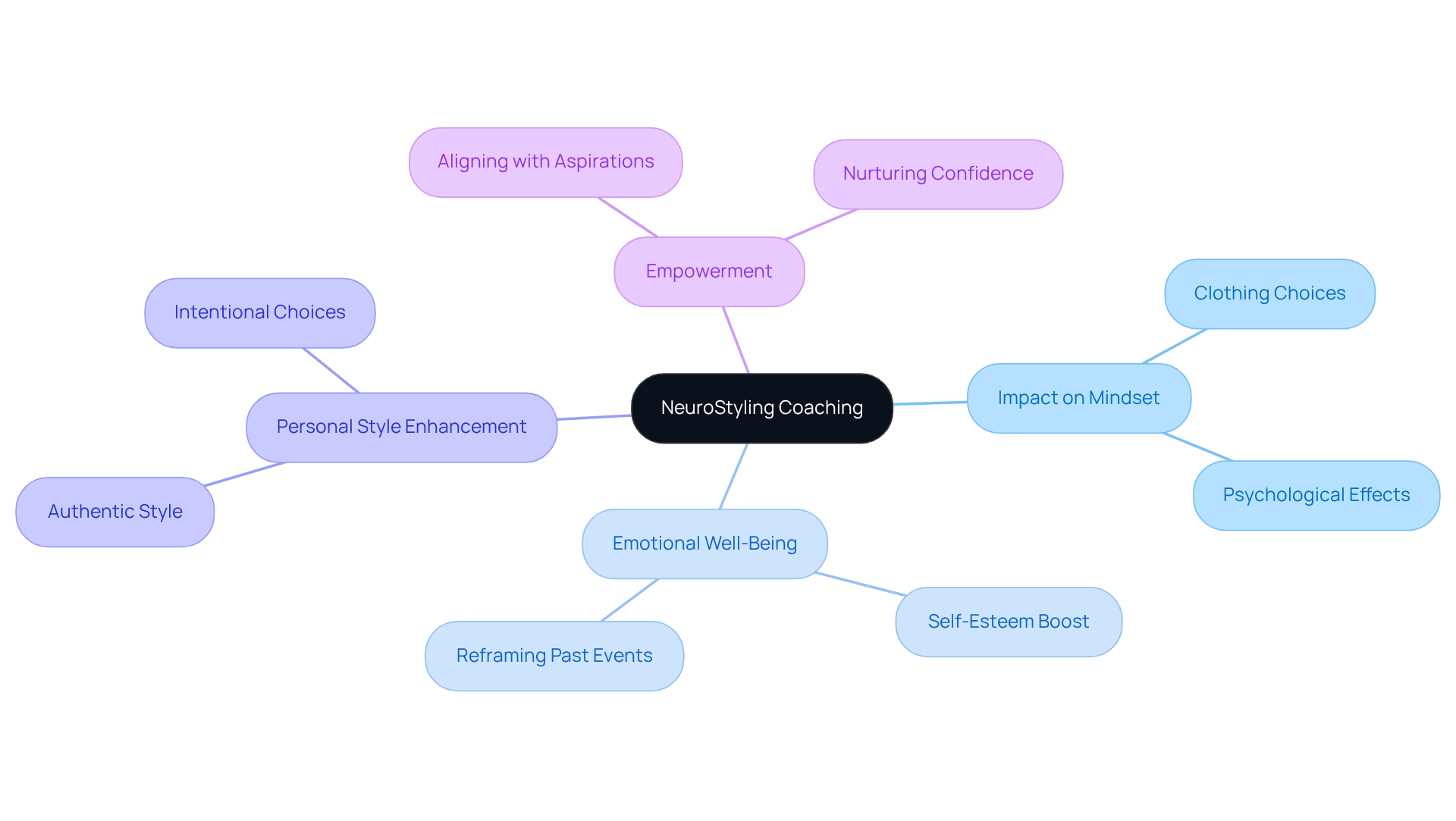At the center is NeuroStyling, which branches out into various aspects of how fashion and neuroscience connect. Each branch represents a different area of focus, showcasing how they contribute to the overall coaching experience. At the center is NeuroStyling, which branches out into various aspects of how fashion and neuroscience connect. Each branch represents a different area of focus, showcasing how they contribute to the overall coaching experience.
