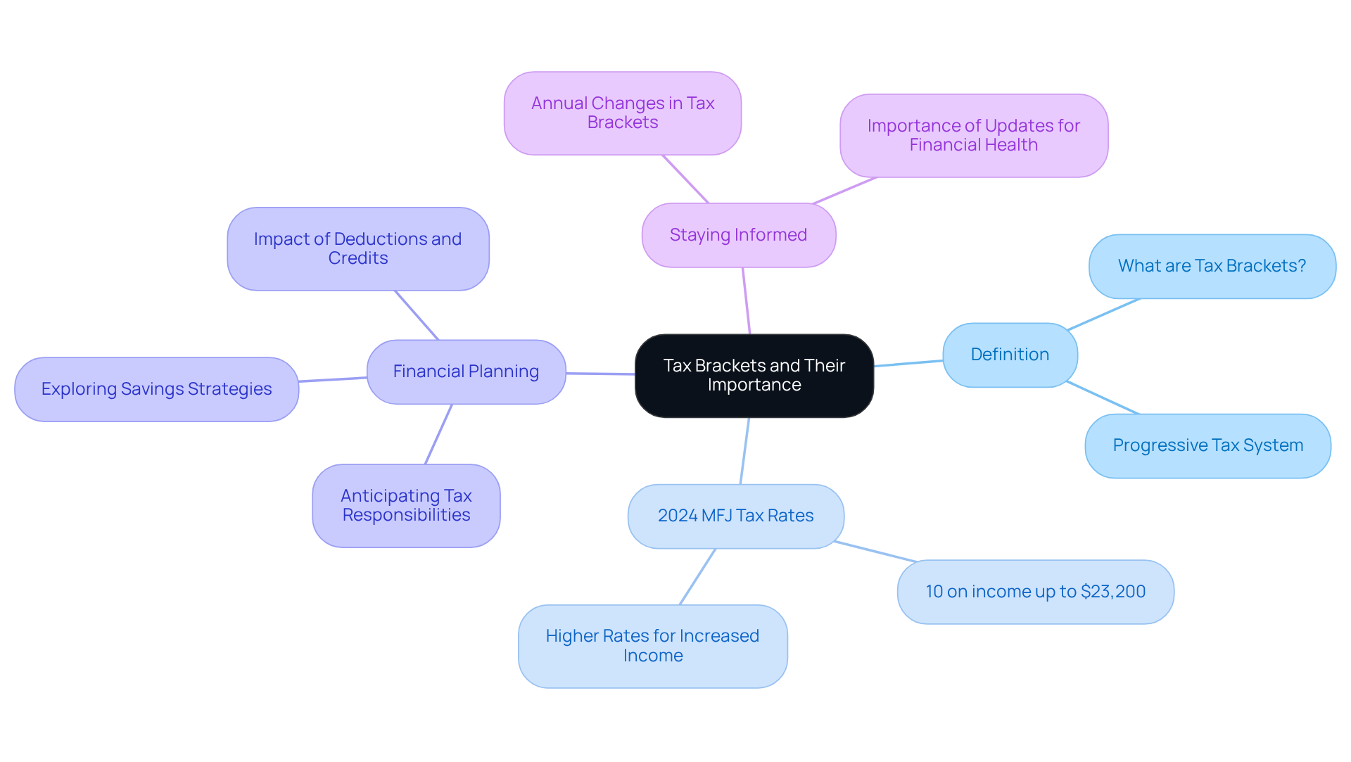 The central node represents the main topic of tax brackets. Each branch shows a different aspect of how tax brackets affect family finances, helping you see the bigger picture and the details that matter. The central node represents the main topic of tax brackets. Each branch shows a different aspect of how tax brackets affect family finances, helping you see the bigger picture and the details that matter.