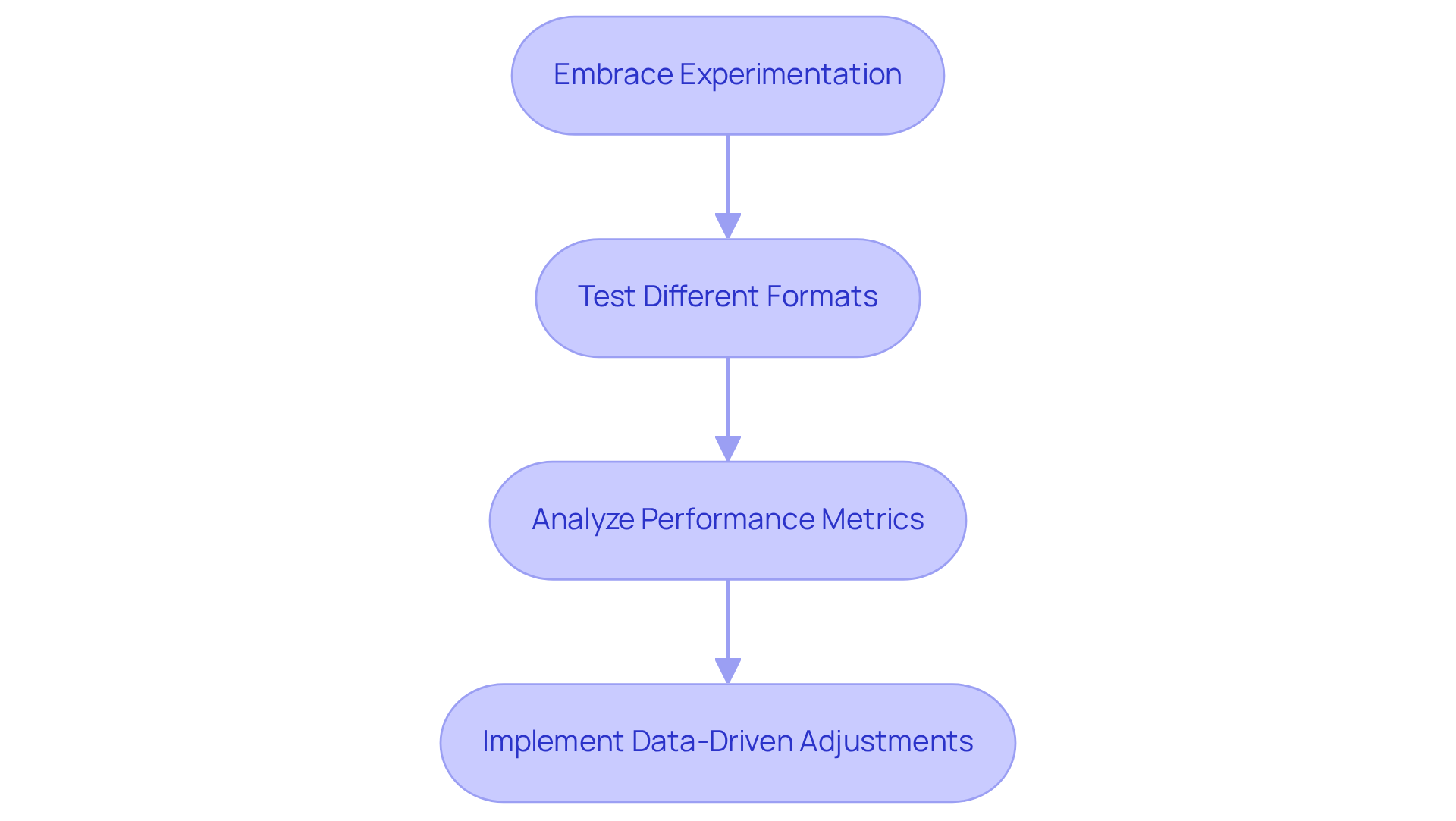 This flowchart outlines the steps for continuous improvement in your content marketing strategy. Start with embracing experimentation, then test various content formats, analyze how well they perform, and finally, make changes based on the data you collect. This flowchart outlines the steps for continuous improvement in your content marketing strategy. Start with embracing experimentation, then test various content formats, analyze how well they perform, and finally, make changes based on the data you collect.