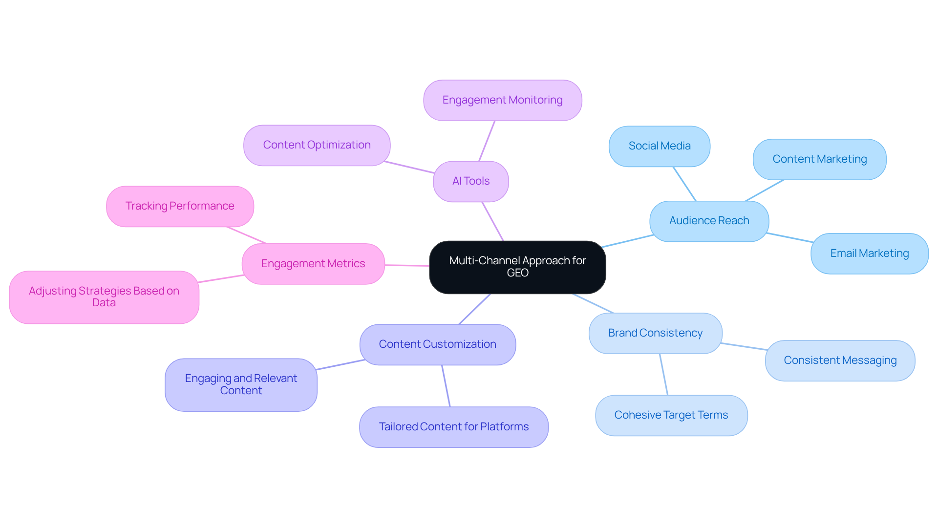 The central node represents the main strategy, and the branches illustrate the various methods and tools you can use to enhance your outreach. Each color-coded branch shows a different aspect of the approach, helping you see how they connect and support each other.