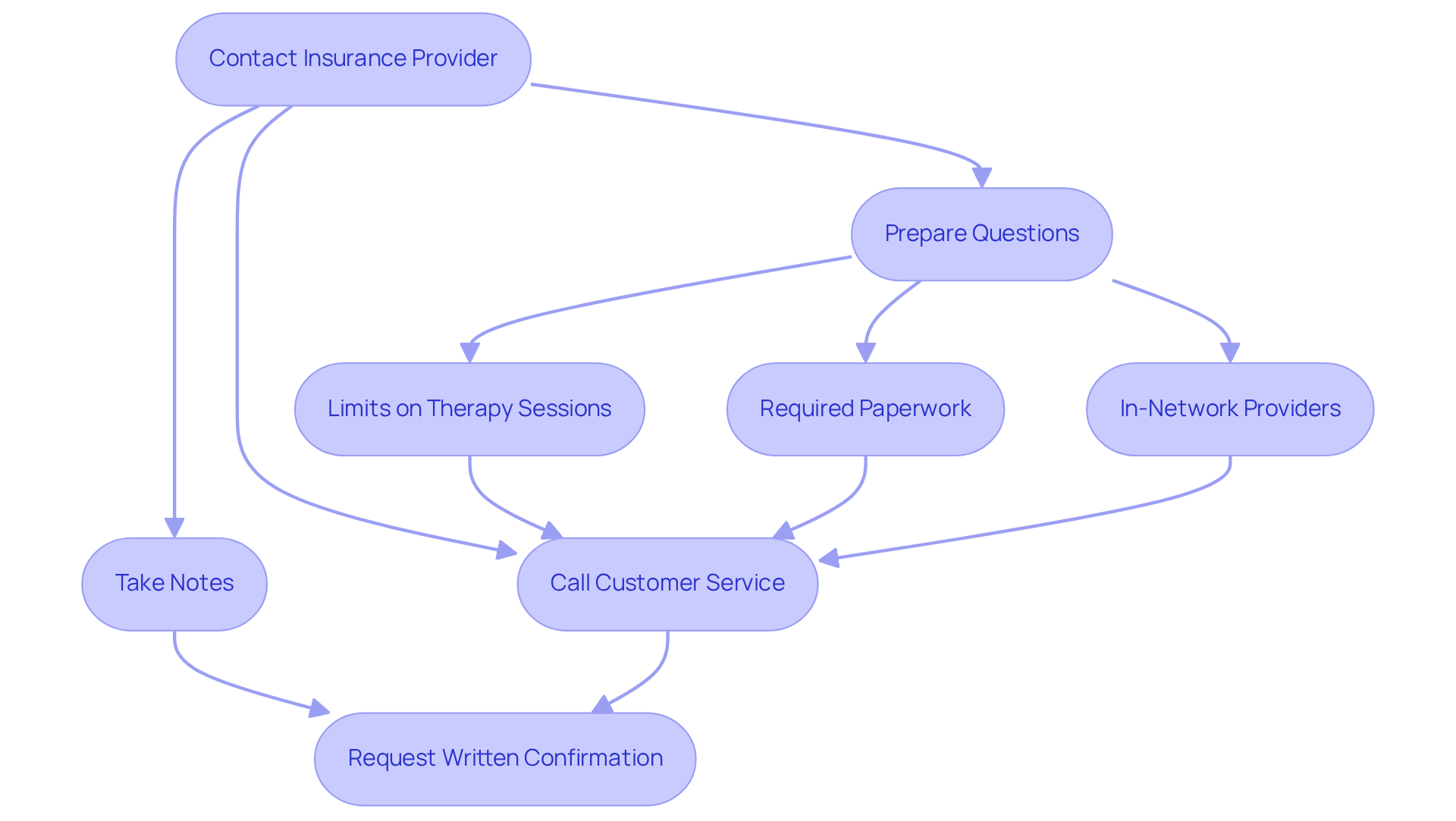 Follow the arrows to see the steps you need to take when reaching out to your insurance provider. Each box represents an action or question to help you navigate your therapy benefits effectively.