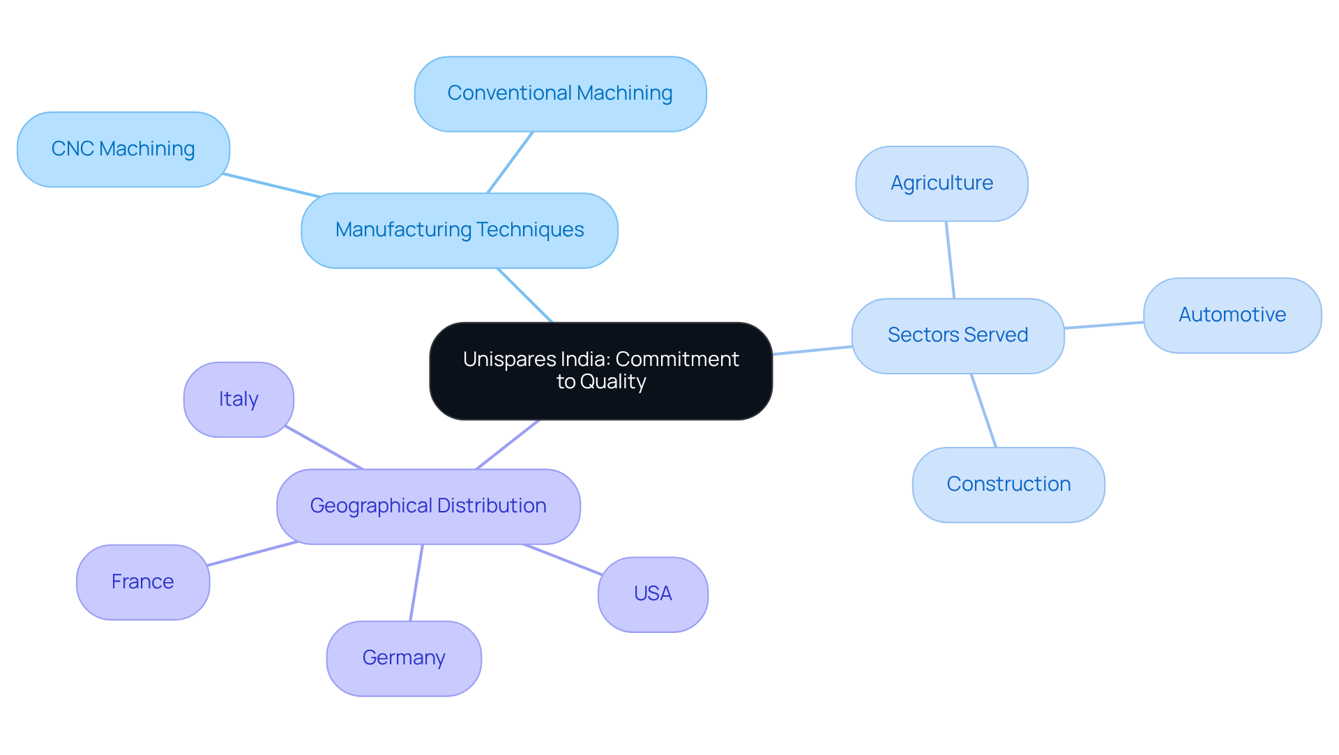 The central node represents Unispares India's commitment, while the branches show the different aspects of their operations - from techniques to sectors and countries they serve. The central node represents Unispares India's commitment, while the branches show the different aspects of their operations - from techniques to sectors and countries they serve.