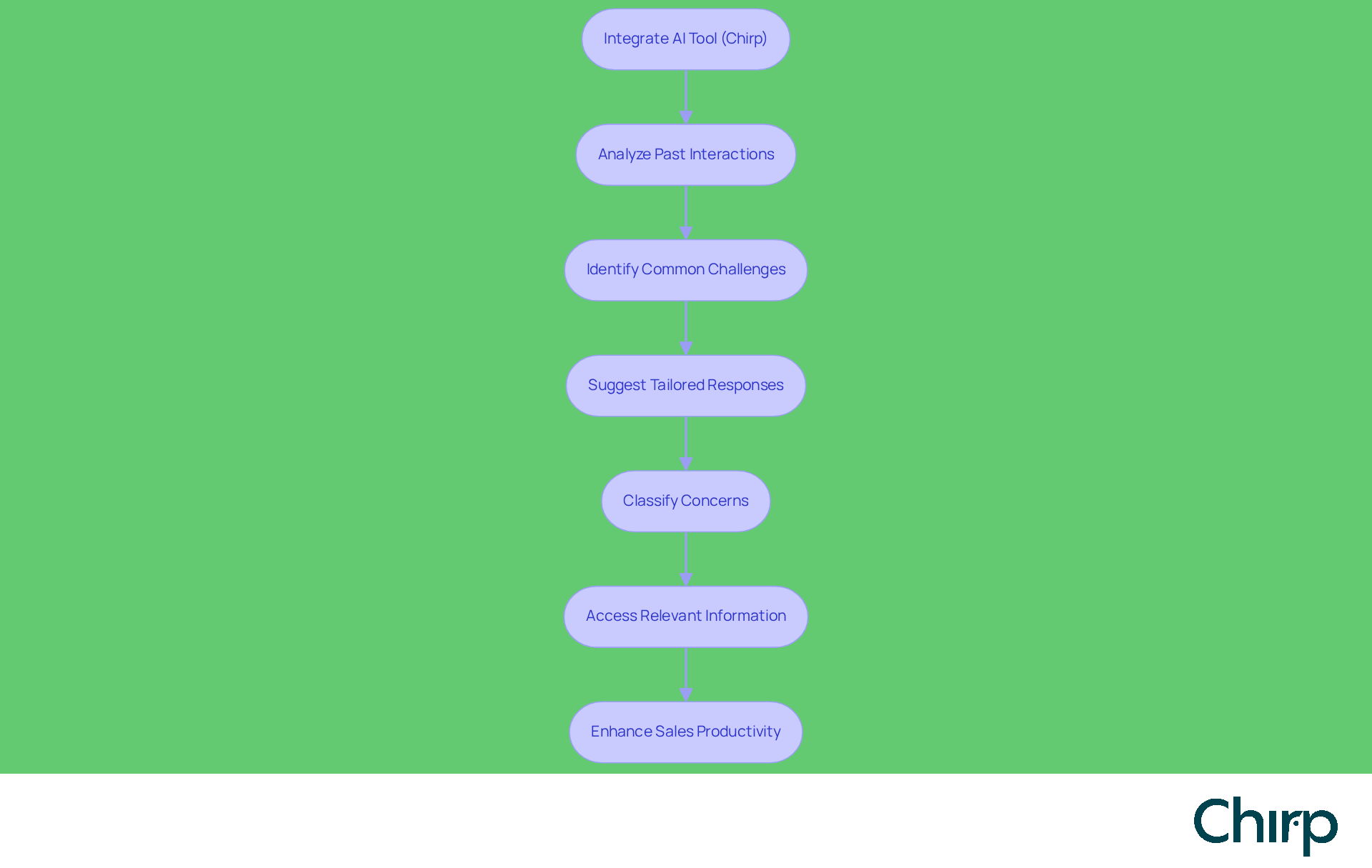 This flowchart shows how integrating AI tools like Chirp can streamline the sales process. Each step represents an action that leads to better handling of customer objections and improved productivity. Follow the arrows to see how each action contributes to the overall goal of enhancing sales efficiency.