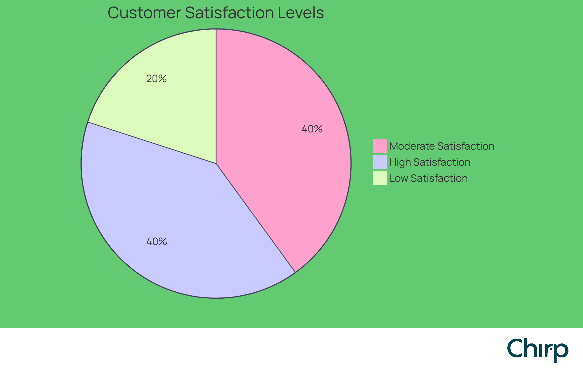 This pie chart shows how customer satisfaction scores are distributed. Each slice represents a range of satisfaction levels - the larger the slice, the more customers fall into that category. It helps visualize how many customers are satisfied versus those who are not, guiding businesses on where to focus their improvement efforts.
