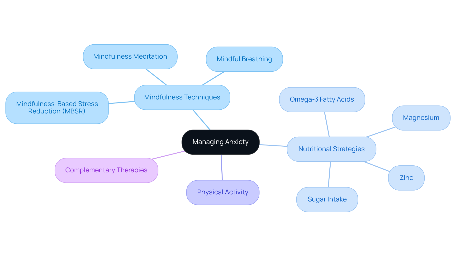 The central node represents the main topic of managing anxiety, while the branches show different strategies you can use. Each color-coded branch highlights a specific area, making it easy to see how various methods contribute to overall mental well-being.