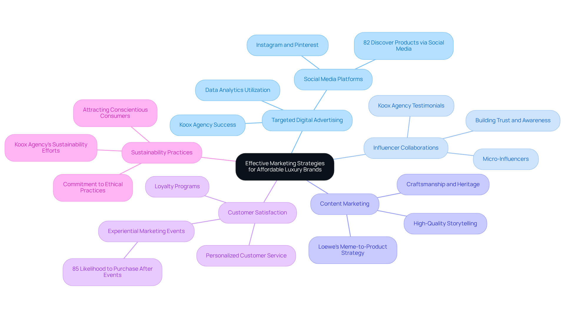 The central idea represents the marketing strategies. Each branch shows a specific strategy, with further details to illustrate how brands can implement these practices effectively.