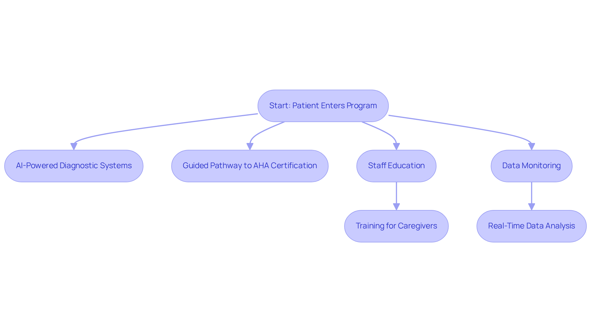 This flowchart shows the steps involved in managing your heart health with Amavita's program. Each box represents a key part of the process, and the arrows guide you through how everything connects, from entering the program to receiving real-time monitoring and support.