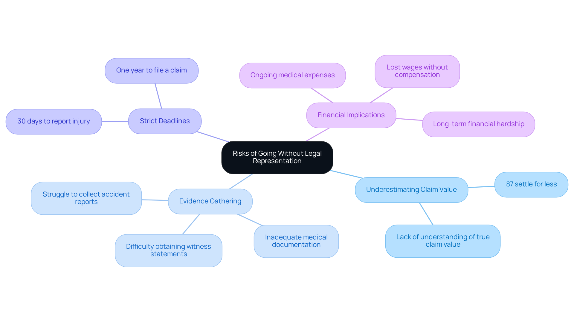 The central node represents the main topic, while the branches show different risks involved in navigating legal claims without a lawyer. Each sub-branch provides specific details to help you understand the implications of self-representation.