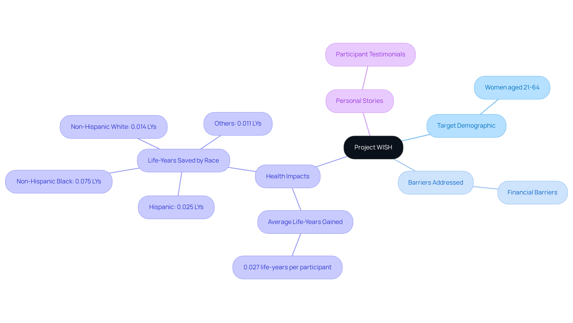 The central node represents Project WISH, with branches showing different aspects of the program. Each branch highlights important information, making it easy to understand how the program supports women's health.