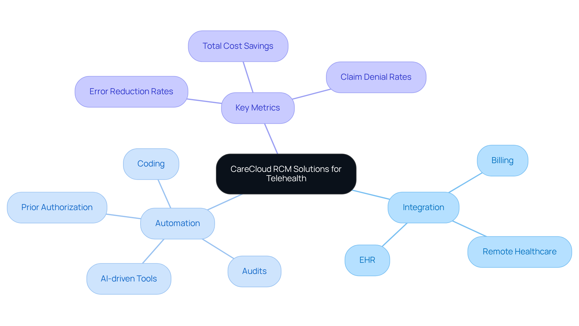 The center represents CareCloud's RCM solutions, with branches showing how they integrate various functions and the key metrics to consider. Each branch helps you understand the components that contribute to effective telehealth billing.