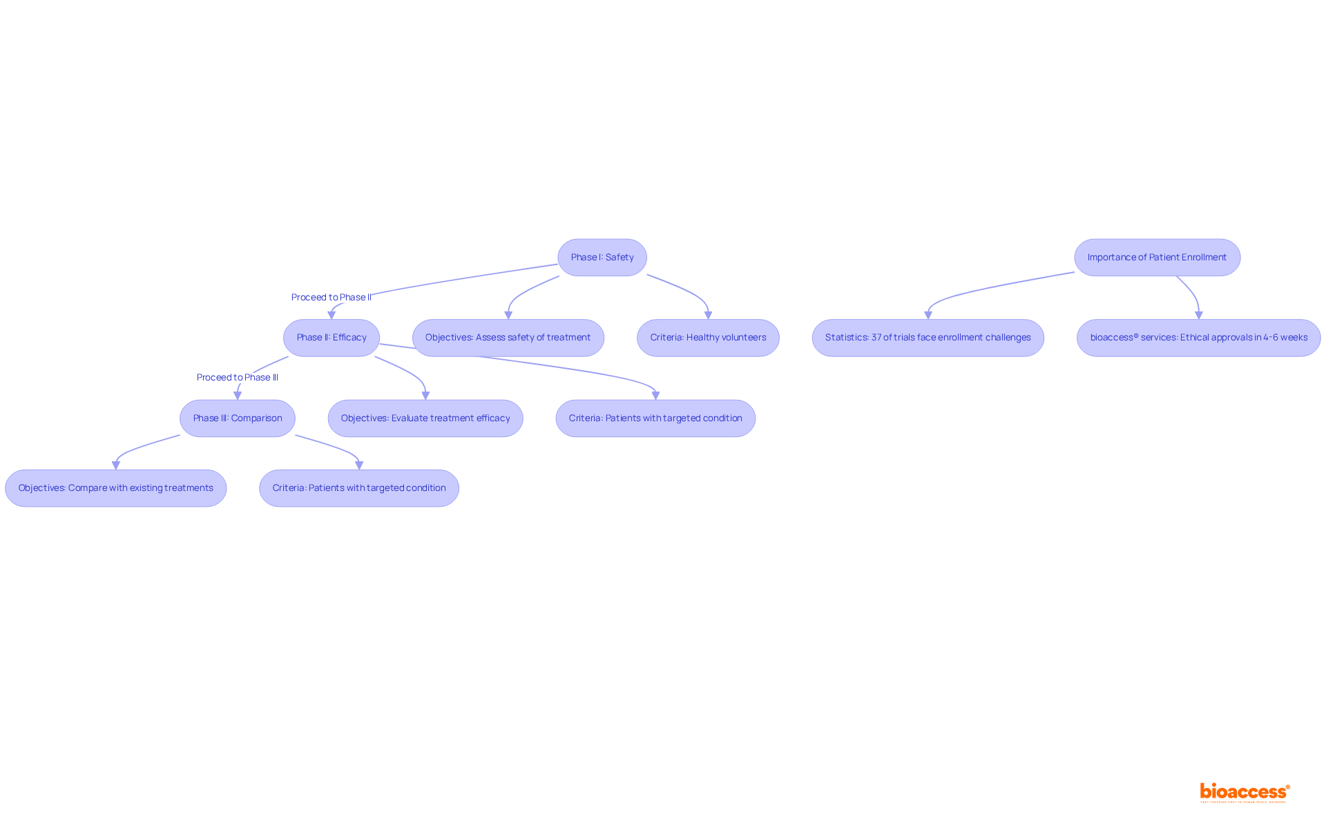 Follow the arrows to see how each phase of a clinical trial builds on the previous one. The statistics highlight why getting involved in trials is crucial, and the services box shows how organizations can help streamline the process.