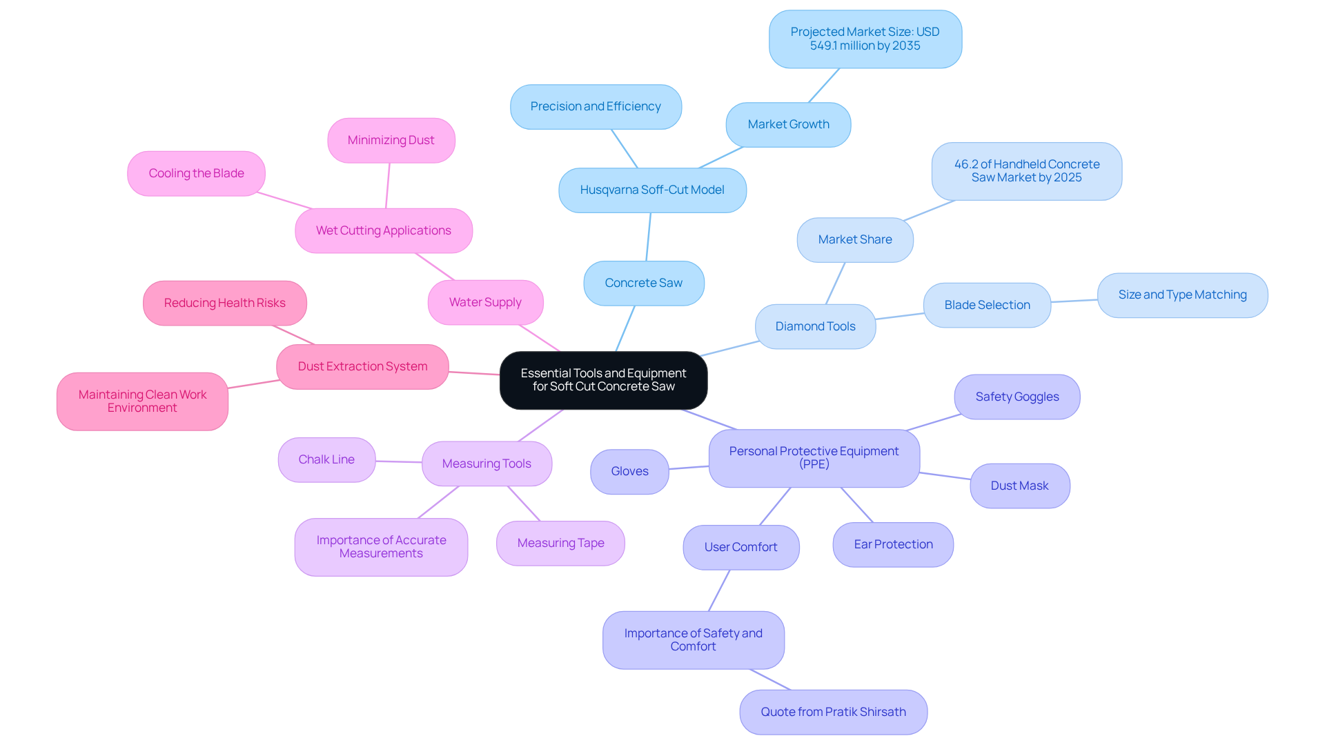 The center represents the main topic, and each branch shows a different tool or equipment needed. Follow the branches to understand what each tool does and why it's important for safe and effective cutting.