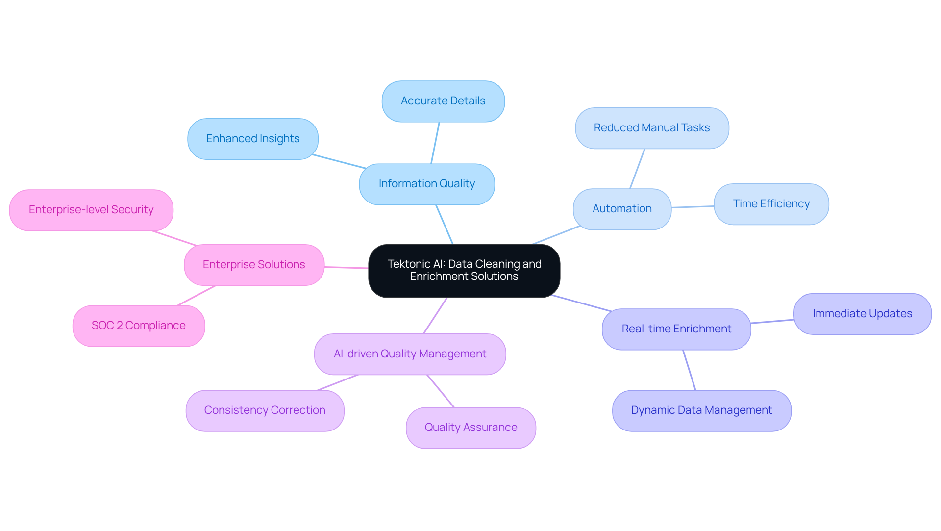 The central node represents Tektonic AI's main focus, while the branches show different features and benefits. Each branch helps you understand how Tektonic AI improves data management and operational efficiency.