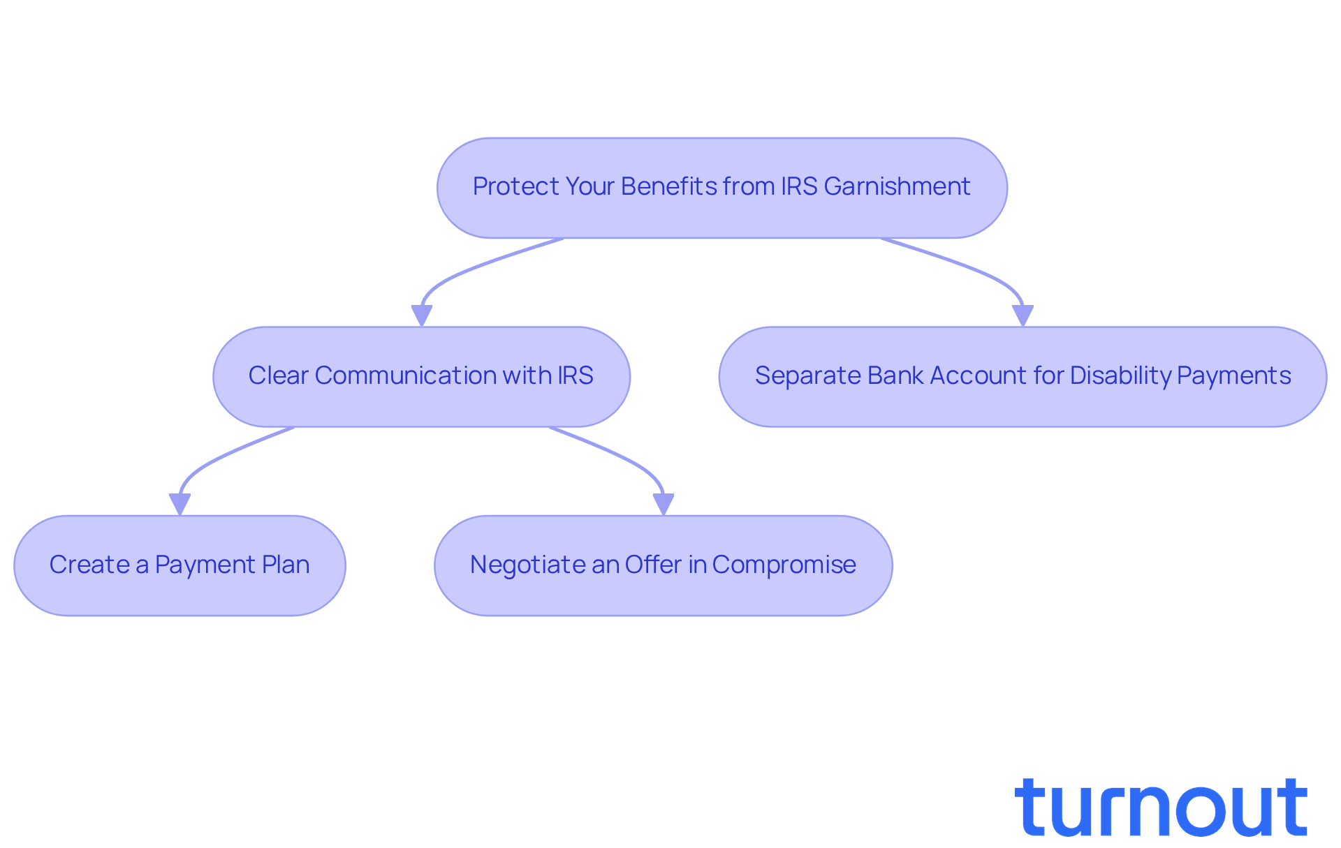 Follow the arrows to see the steps you can take to safeguard your benefits. Each box represents an action or strategy, guiding you through the process of protecting your Social Security Disability check.