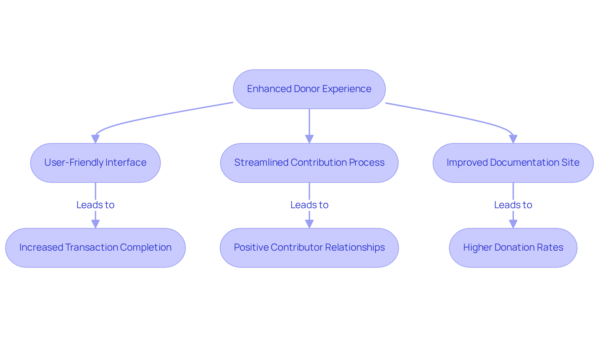 Follow the arrows to see how improvements in the giving process lead to better donor engagement and increased donations.