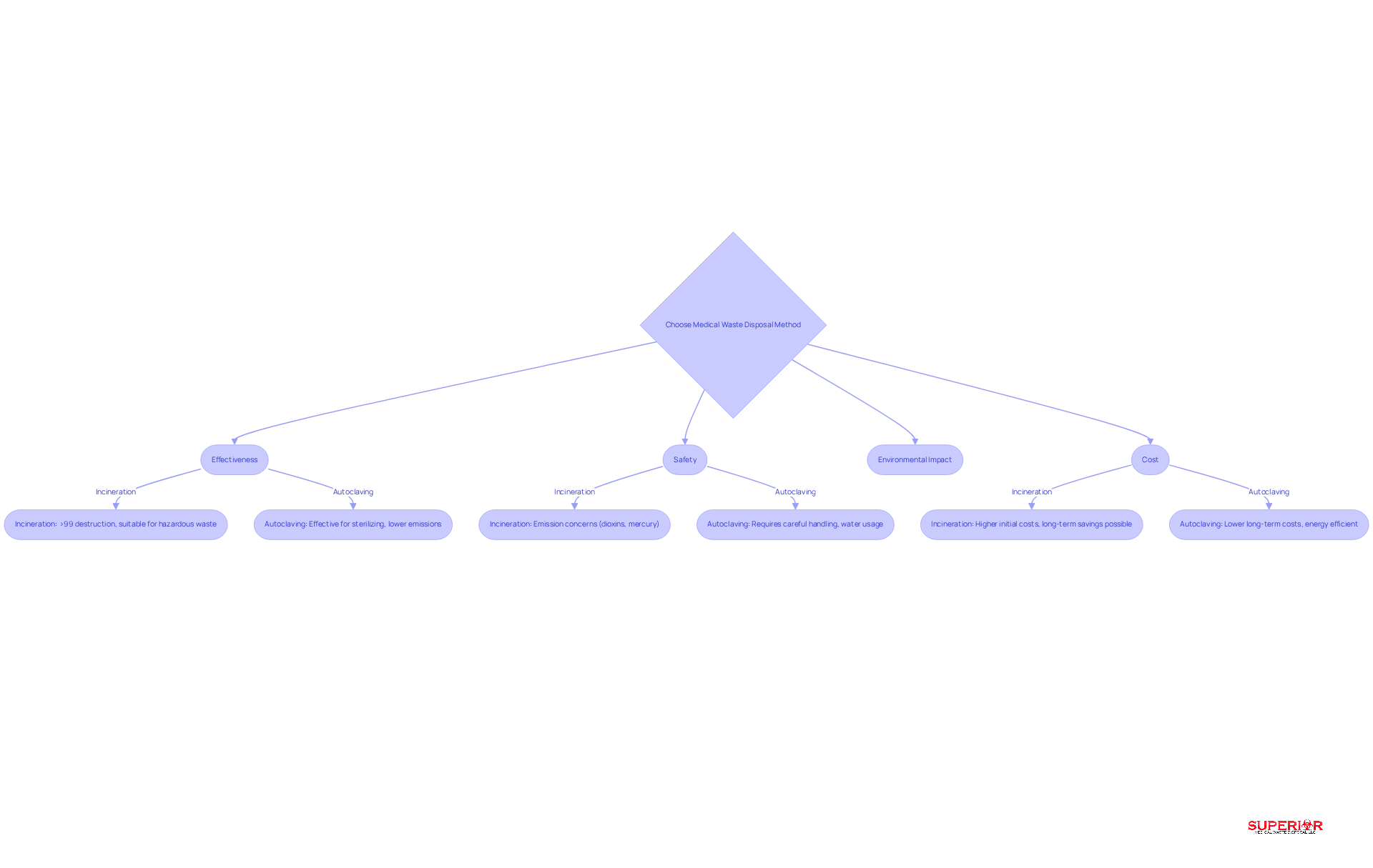 This flowchart helps you navigate the decision-making process for choosing a medical waste disposal method. Each branch represents a key factor to consider, guiding you through the pros and cons of incineration versus other methods.