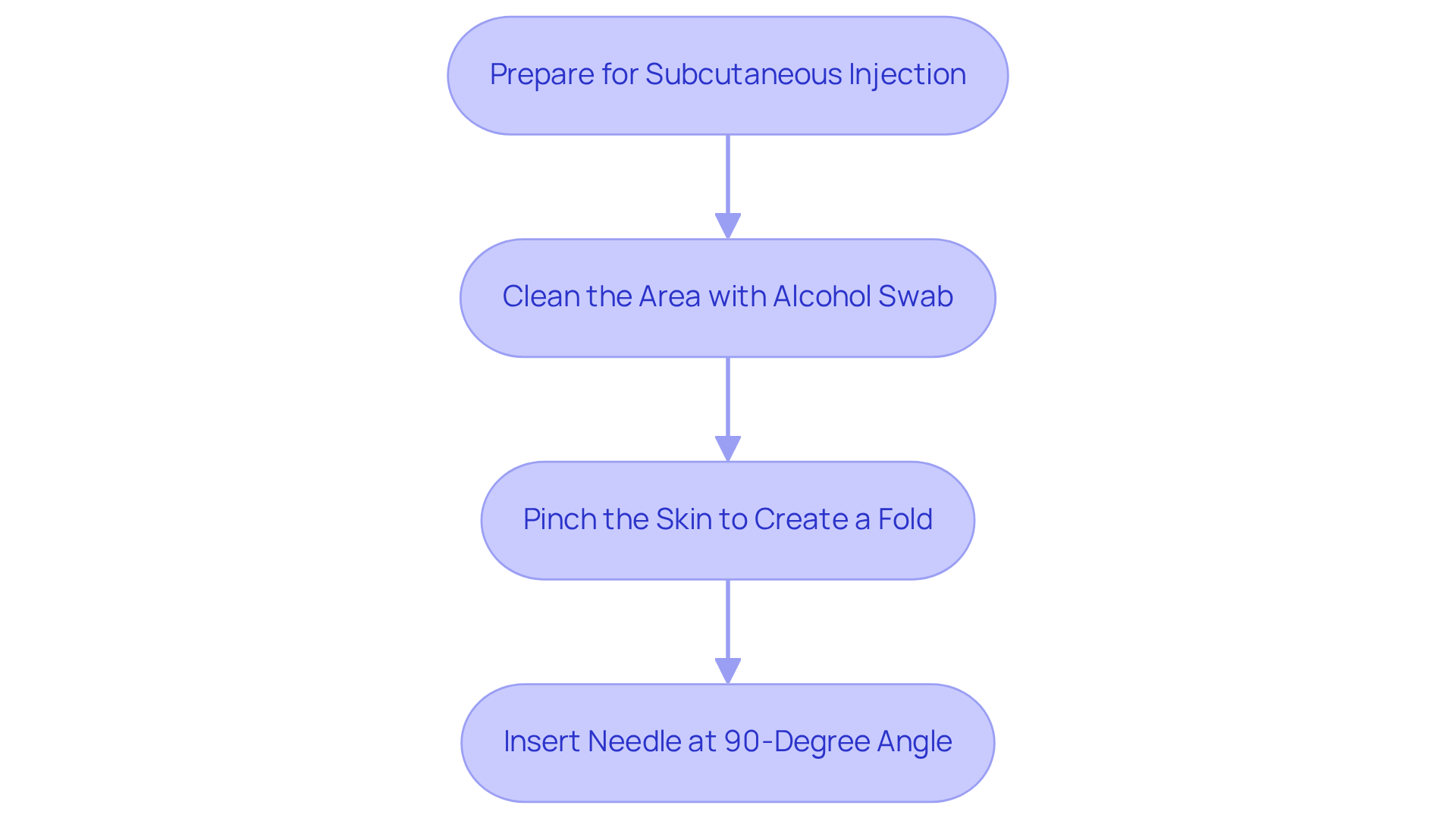 This flowchart guides you through the steps for administering a subcutaneous testosterone injection. Follow the arrows to see what to do first, next, and last, making the process clear and straightforward. This flowchart guides you through the steps for administering a subcutaneous testosterone injection. Follow the arrows to see what to do first, next, and last, making the process clear and straightforward.
