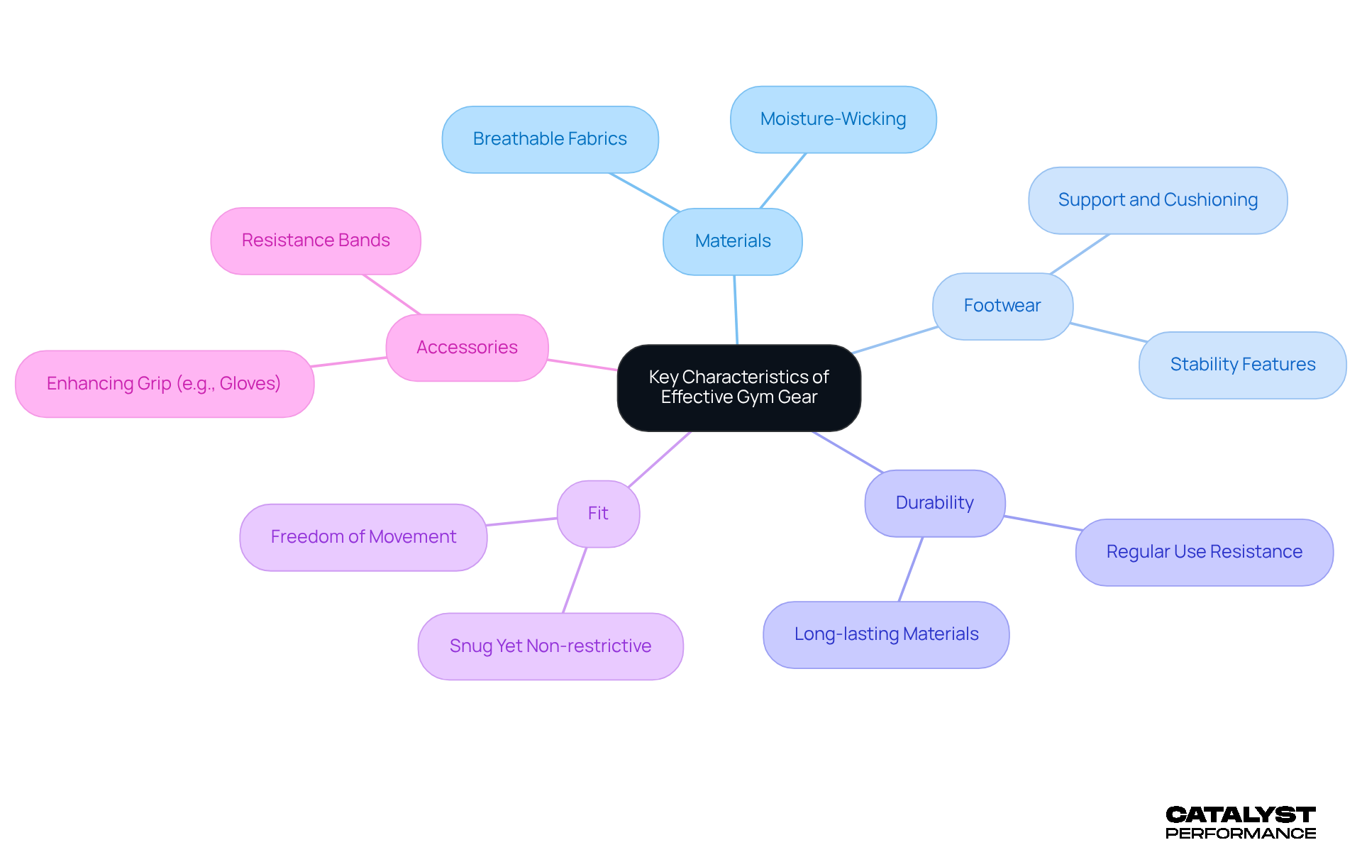 The center represents the main topic of gym gear. Each branch shows a key characteristic, and the sub-branches provide more details about what to look for in that category. This helps you understand how each aspect contributes to a better workout experience. The center represents the main topic of gym gear. Each branch shows a key characteristic, and the sub-branches provide more details about what to look for in that category. This helps you understand how each aspect contributes to a better workout experience.