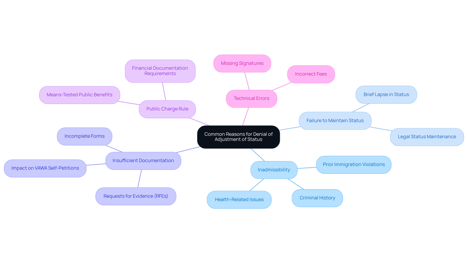 This mindmap shows the key reasons why an Adjustment of Status application might be denied. Each branch represents a different reason, and the sub-branches provide more details about what that reason entails. Follow the branches to understand the complexities involved in each area.