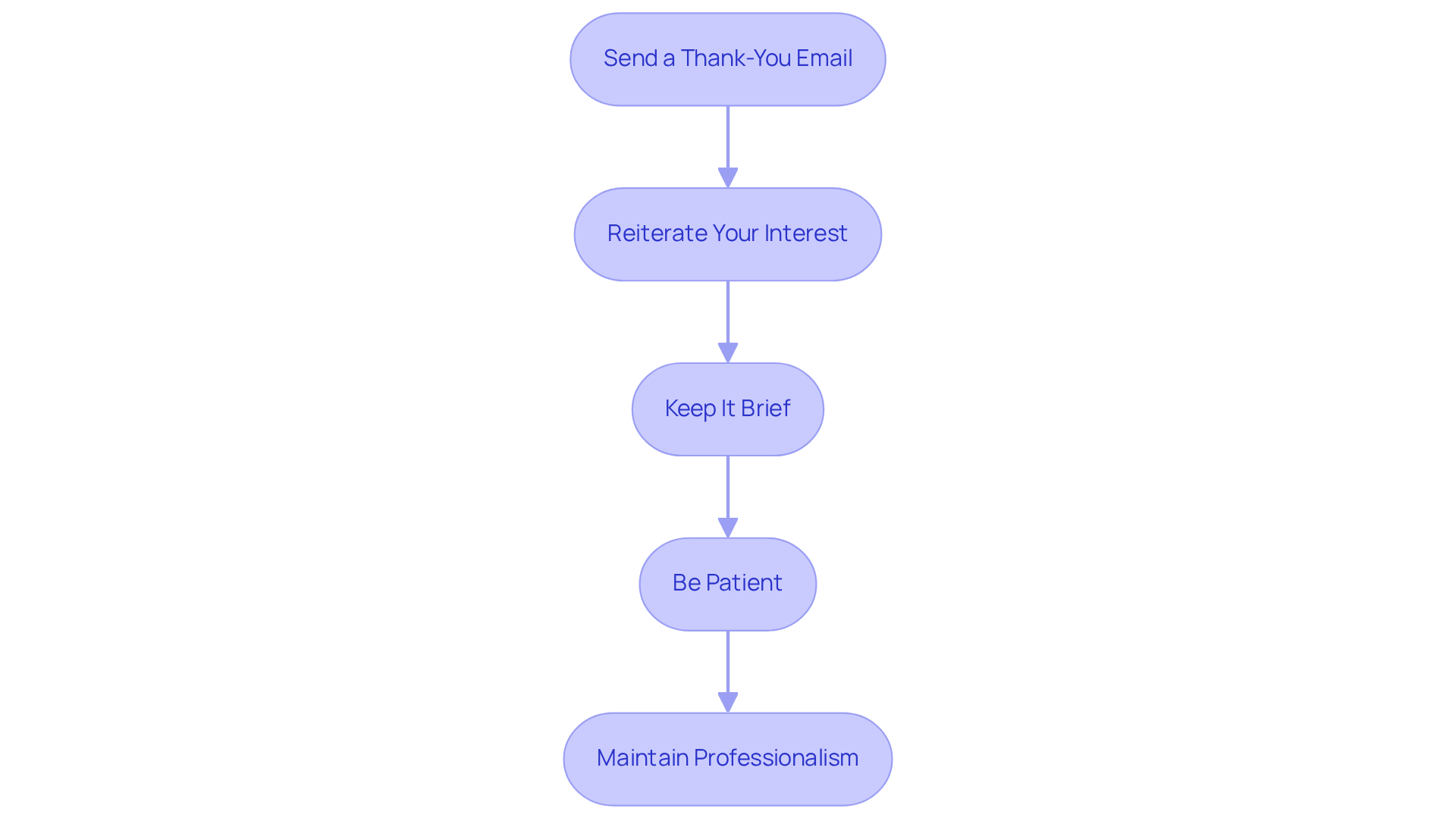 Each box represents a crucial step in the follow-up process after an interview. Follow the arrows to see how to effectively communicate with your interviewer and enhance your chances of success. Each box represents a crucial step in the follow-up process after an interview. Follow the arrows to see how to effectively communicate with your interviewer and enhance your chances of success.