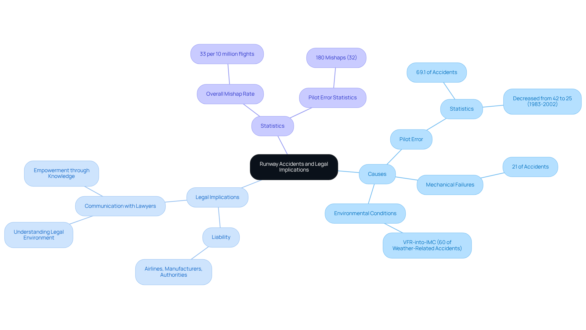 The central node represents the main topic, while branches show different aspects of runway accidents. Each color-coded branch helps you navigate through causes, legal issues, and important statistics, making it easier to understand the overall picture.