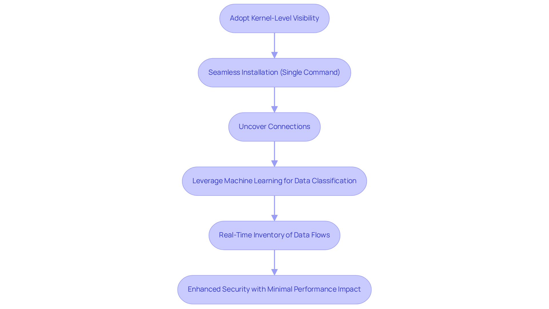 Follow the arrows to see how adopting kernel-level visibility improves security while keeping system performance intact. Each step shows what actions to take and the benefits that follow.