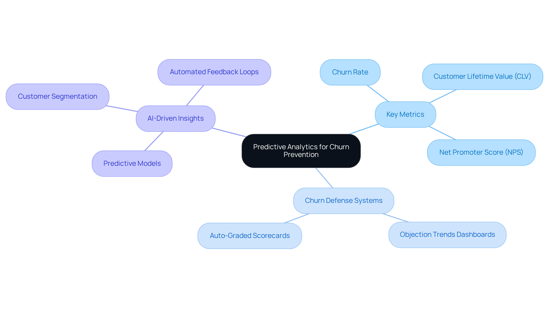 Start at the center with the main topic, then follow the branches to explore key metrics and tools that help prevent customer churn. Each branch represents an important aspect of the strategy.