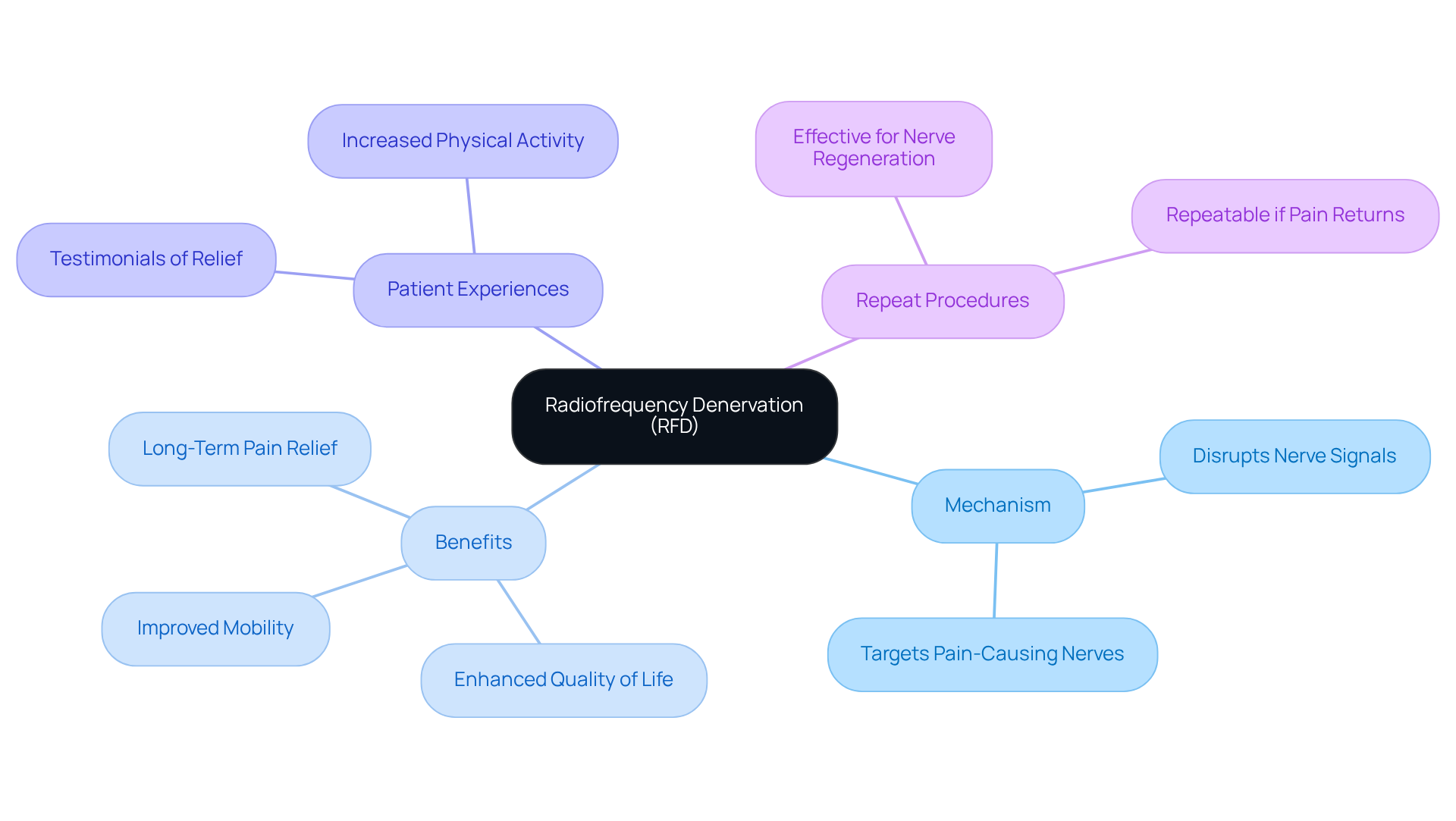 The center represents RFD, and the branches show different aspects of how it helps manage chronic pain. Each color-coded branch leads to specific details, making it easy to follow and understand the overall impact of RFD. The center represents RFD, and the branches show different aspects of how it helps manage chronic pain. Each color-coded branch leads to specific details, making it easy to follow and understand the overall impact of RFD.