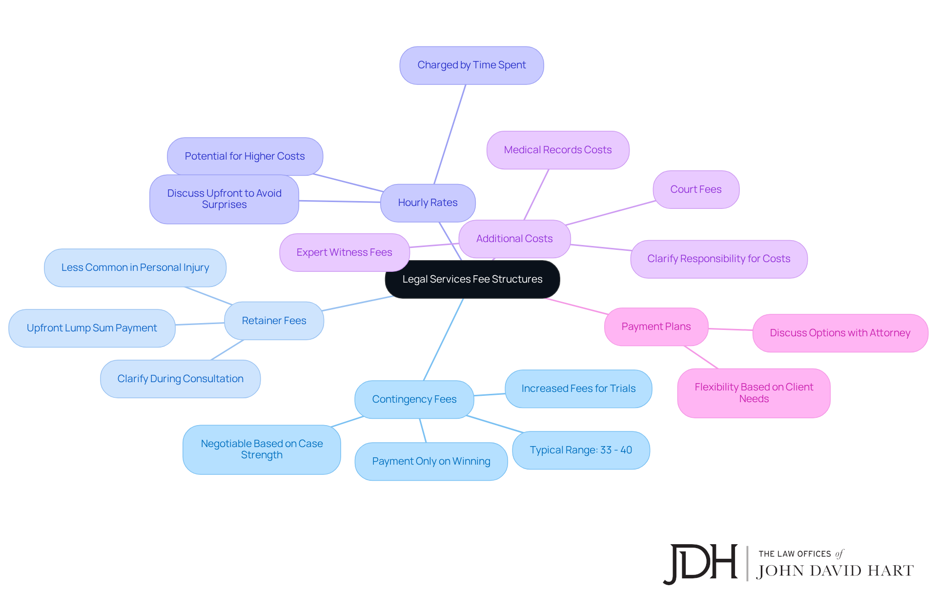The central node represents the overall topic of legal fees, while each branch shows a different type of fee structure. Follow the branches to see details and considerations for each type, helping you understand how lawyers charge for their services.