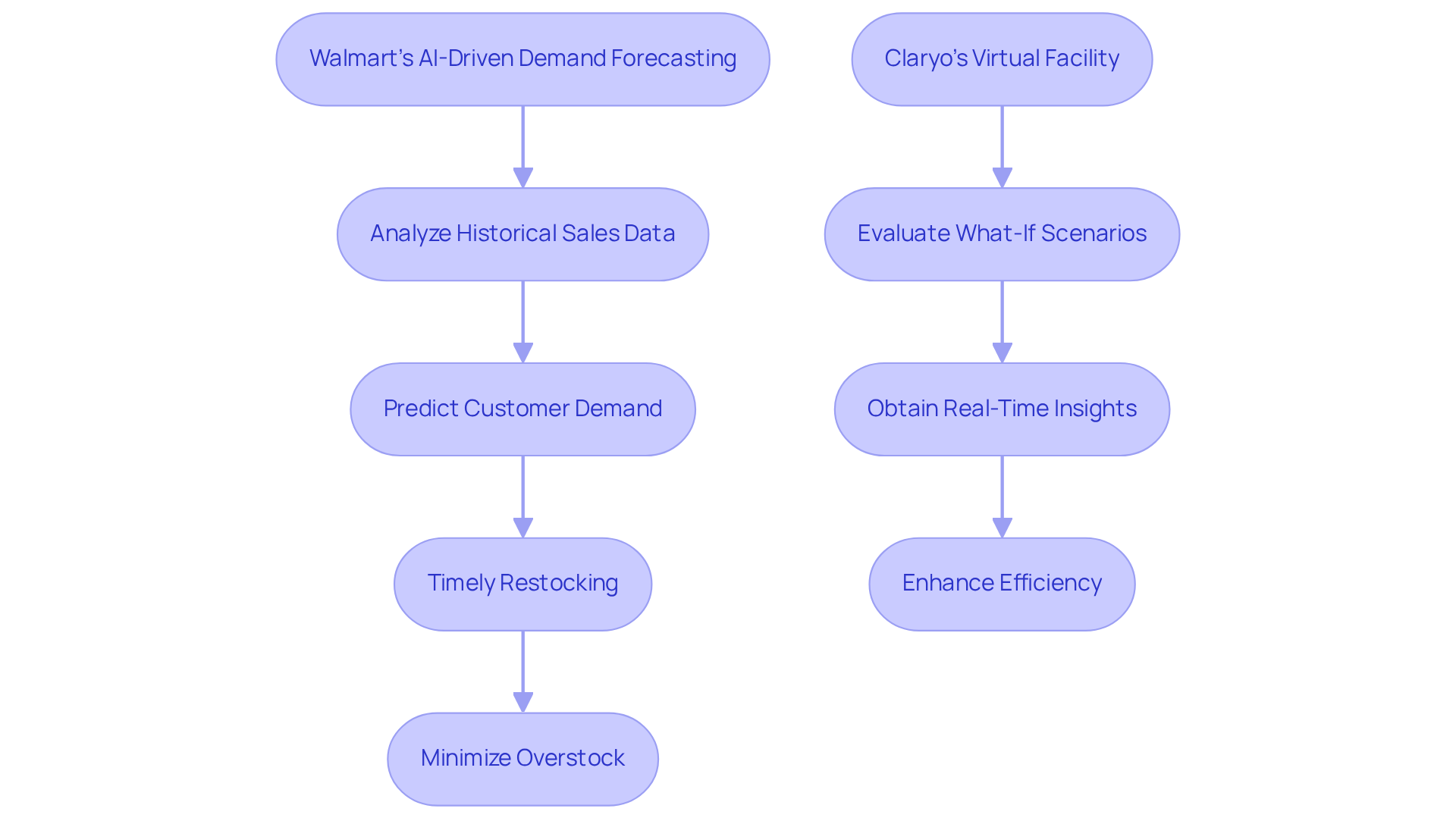 This flowchart shows the steps Walmart takes to forecast demand and manage inventory, as well as how Claryo's technology enhances warehouse operations. Follow the arrows to see how each action contributes to better stock management.