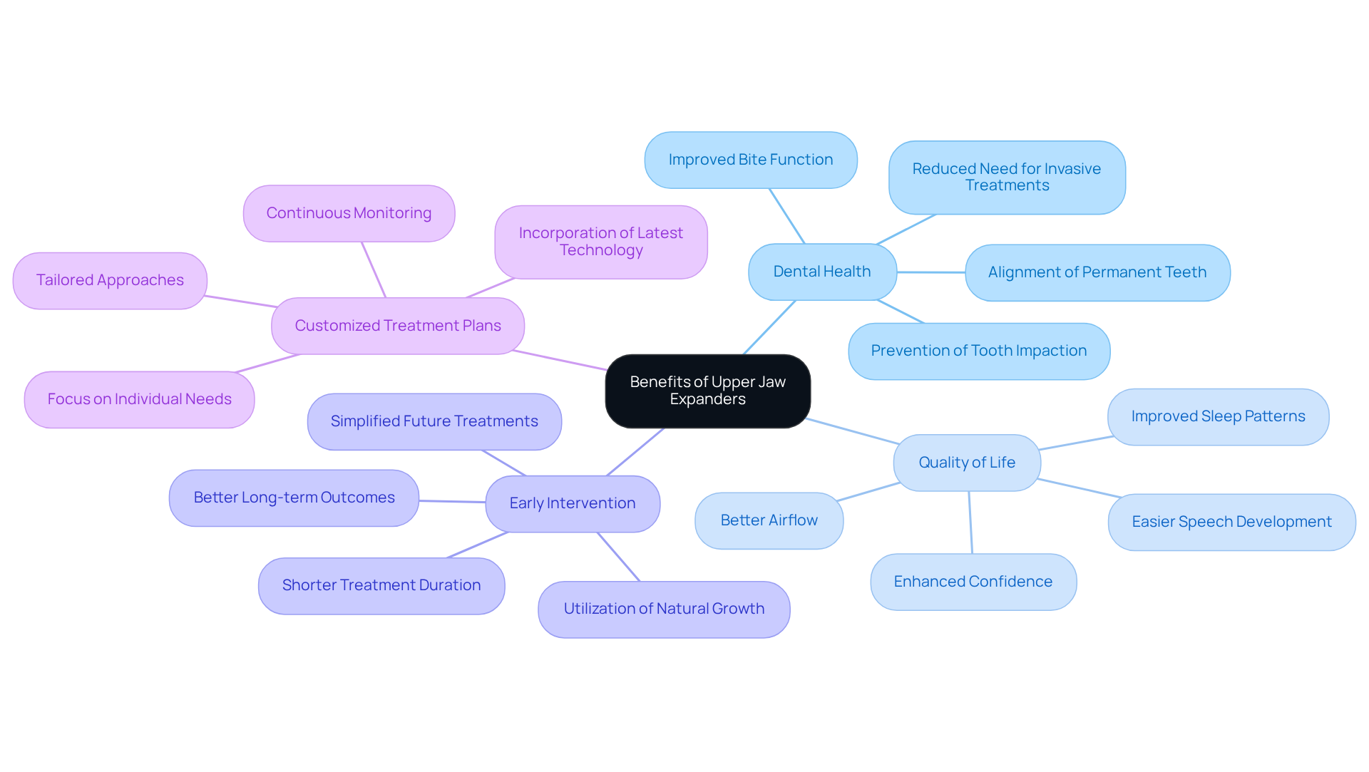 The central node represents the main topic, while the branches show different areas of benefit. Each sub-branch provides specific advantages, helping you understand how upper jaw expanders contribute to a child's overall health and happiness. The central node represents the main topic, while the branches show different areas of benefit. Each sub-branch provides specific advantages, helping you understand how upper jaw expanders contribute to a child's overall health and happiness.