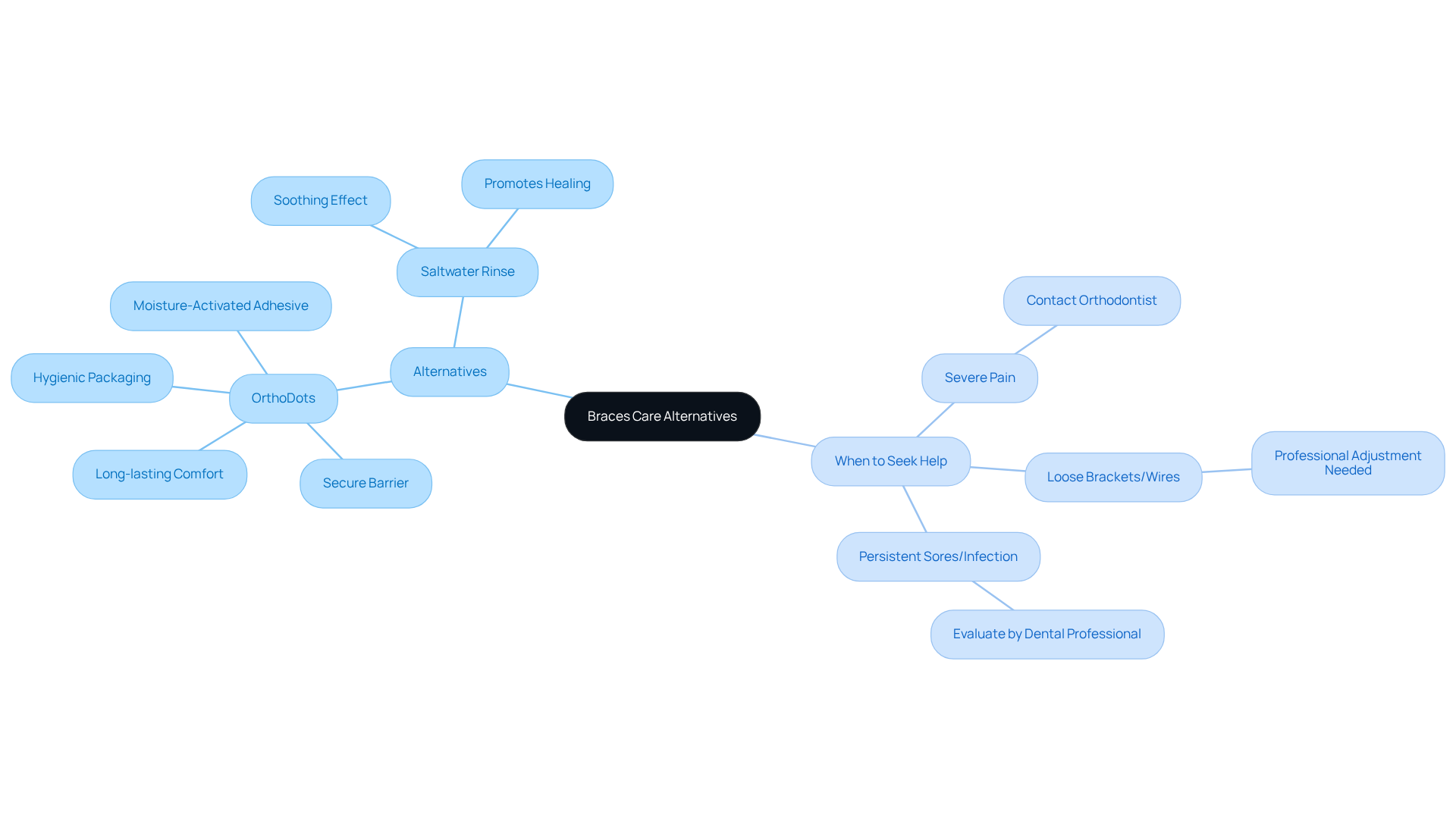 The center shows the main topic, with branches leading to alternatives and situations for professional help. Each branch provides specific options or conditions to consider, making it easy to understand the best course of action.