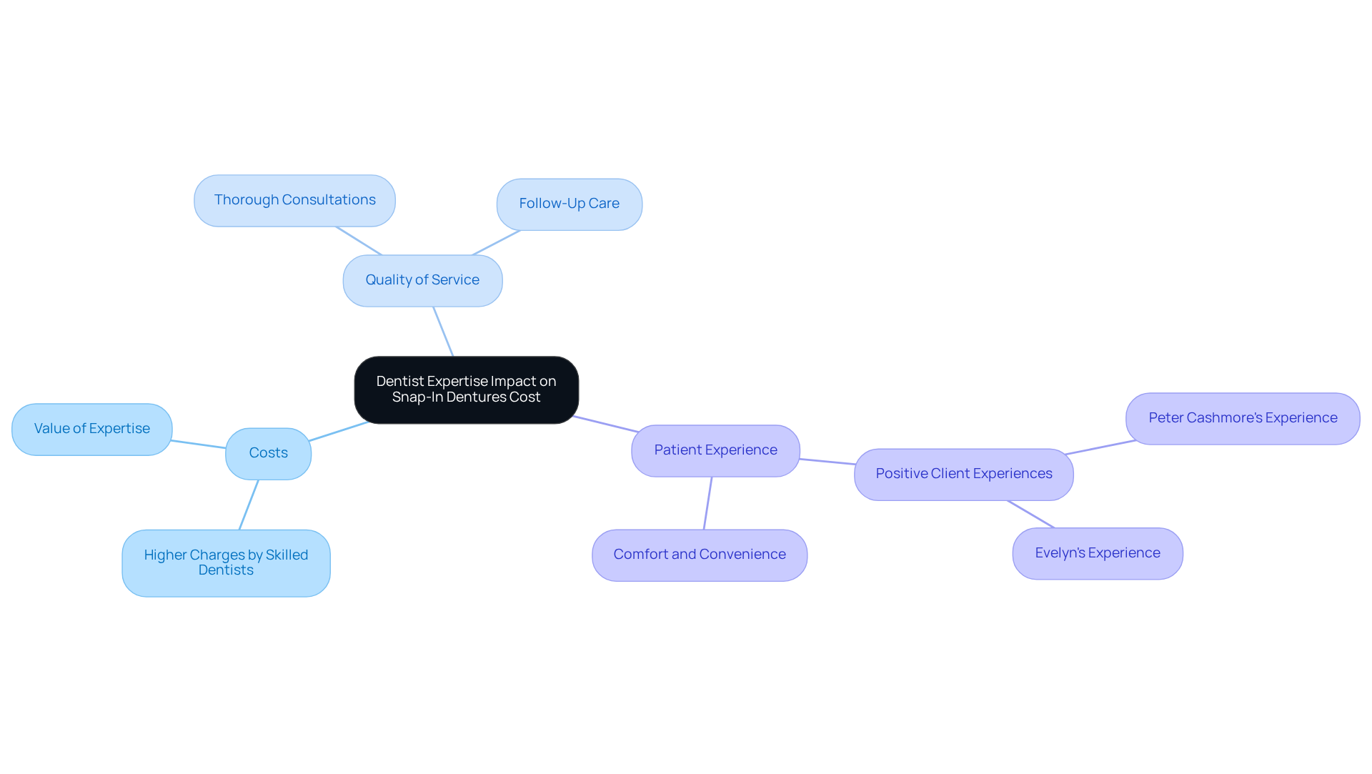 The central node represents the main topic. Each branch shows different aspects: costs associated with expertise, quality of service provided by skilled dentists, and patient experiences. Follow the branches to explore how these elements are interconnected.