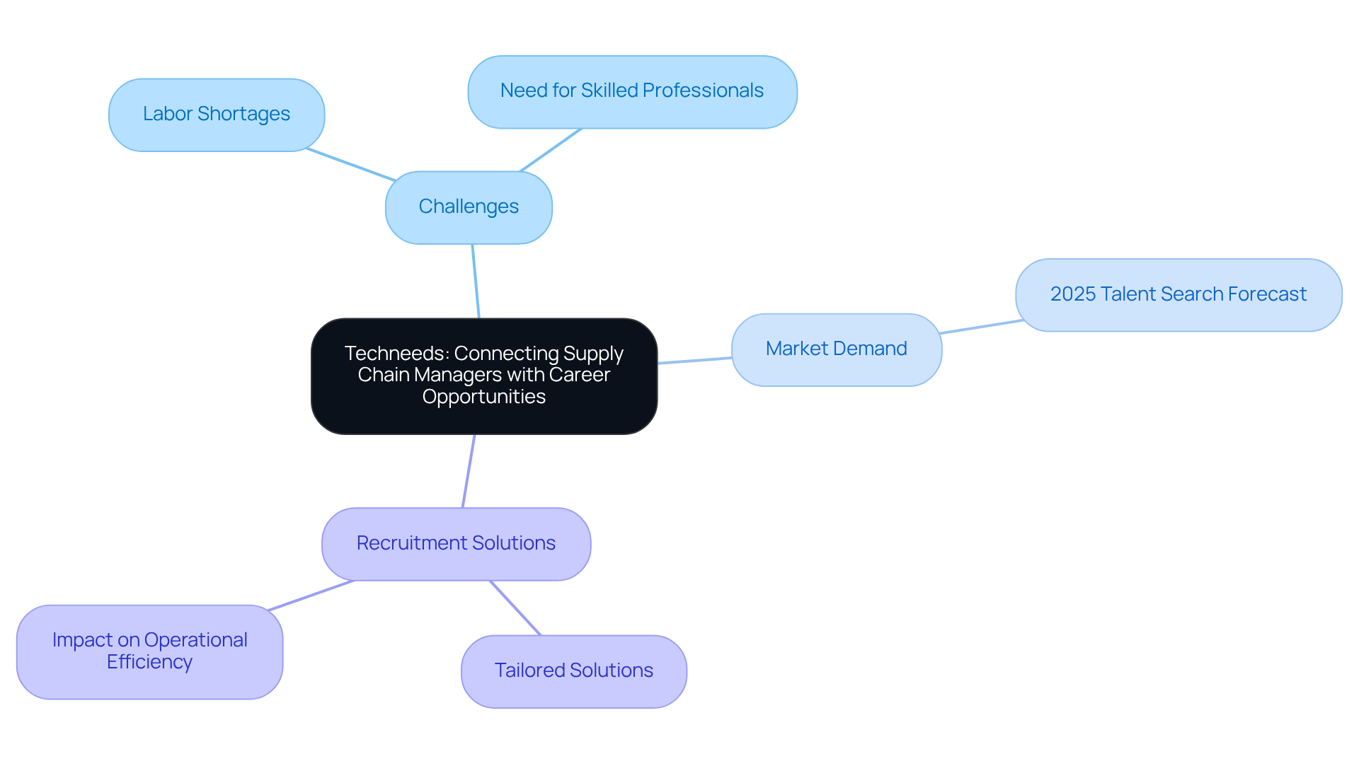 The center represents Techneeds' core mission, with branches showing challenges, market trends, and solutions. Each color-coded branch helps you follow the connections and understand the overall narrative. The center represents Techneeds' core mission, with branches showing challenges, market trends, and solutions. Each color-coded branch helps you follow the connections and understand the overall narrative.