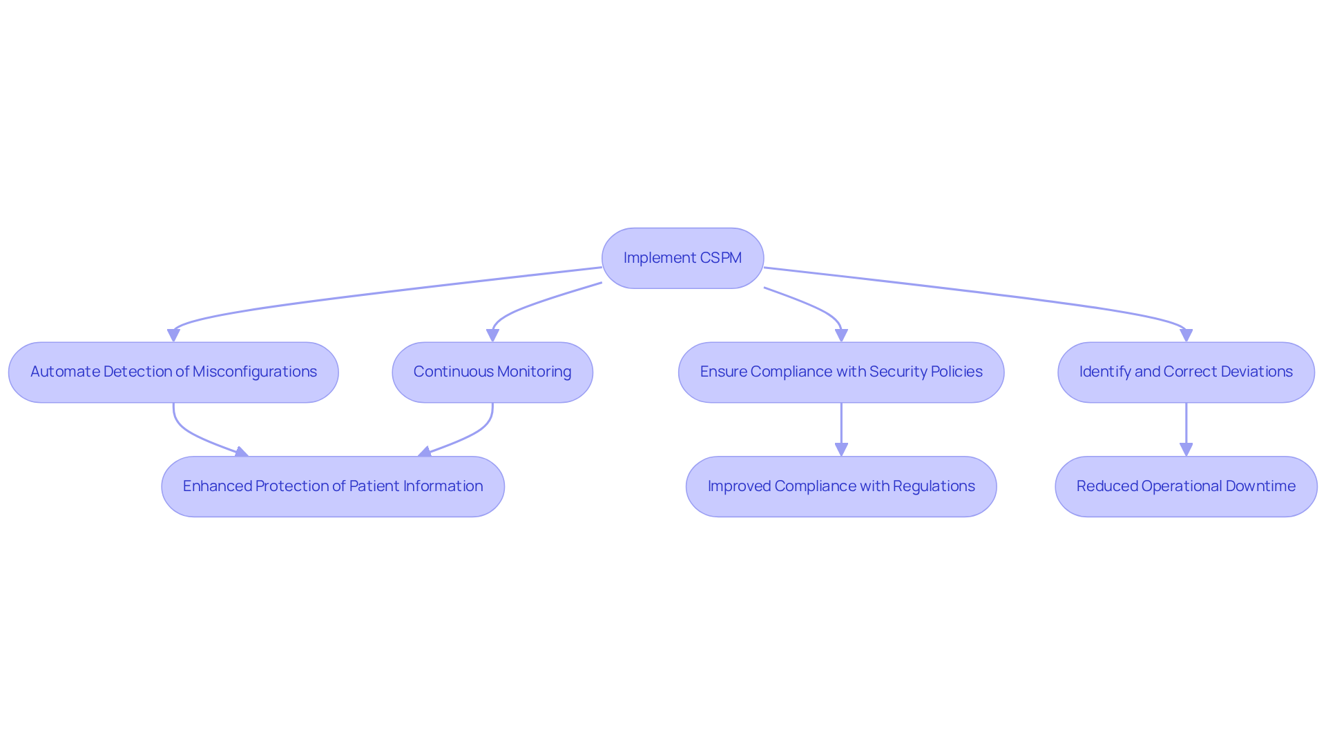Follow the flow from implementing CSPM to see how each action leads to important outcomes. Each step builds on the previous one, showing how proactive measures can protect patient data and ensure compliance. Follow the flow from implementing CSPM to see how each action leads to important outcomes. Each step builds on the previous one, showing how proactive measures can protect patient data and ensure compliance.