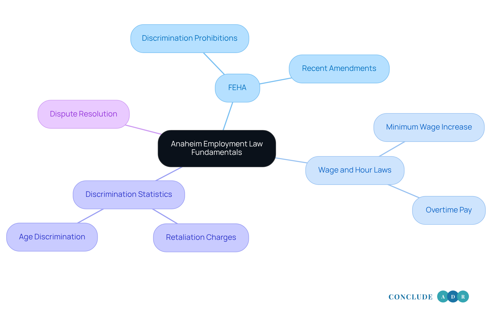 This mindmap helps you navigate the key elements of employment law in Anaheim. Each branch represents a major topic, and the sub-branches provide more details. Follow the connections to understand how these laws and statistics relate to each other. This mindmap helps you navigate the key elements of employment law in Anaheim. Each branch represents a major topic, and the sub-branches provide more details. Follow the connections to understand how these laws and statistics relate to each other.
