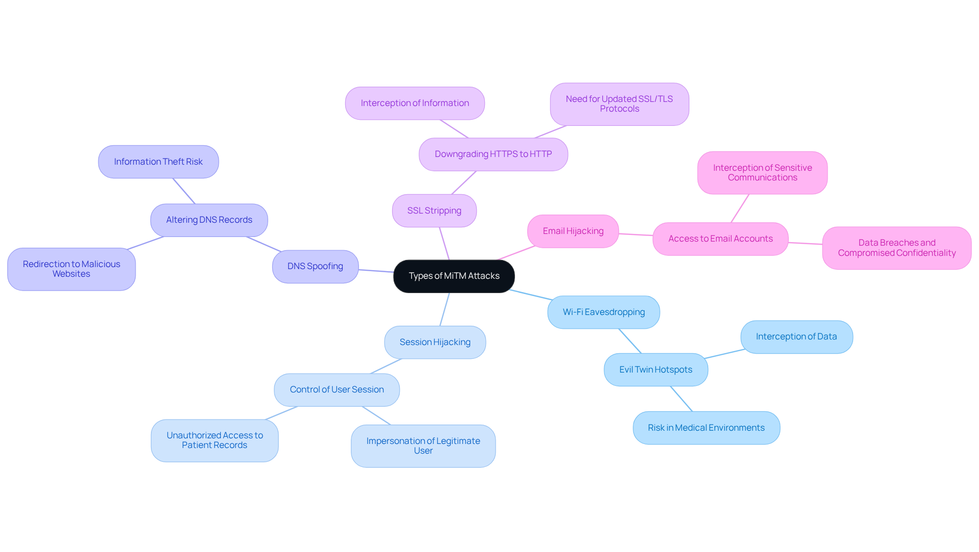 The central node represents the main topic of MiTM attacks, while each branch shows a specific type of attack. Follow the branches to understand how each attack works and its potential impact on sensitive healthcare data. The central node represents the main topic of MiTM attacks, while each branch shows a specific type of attack. Follow the branches to understand how each attack works and its potential impact on sensitive healthcare data.