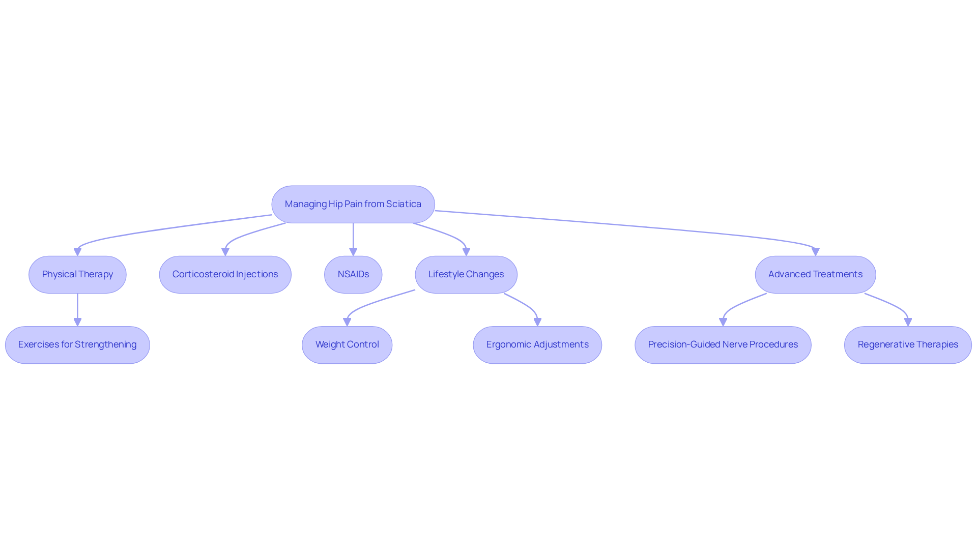 This flowchart guides you through the various treatment options for managing hip pain related to sciatica. Start at the top with the main goal, then follow the arrows to explore different paths you can take, each leading to specific actions or therapies that can help relieve your discomfort. This flowchart guides you through the various treatment options for managing hip pain related to sciatica. Start at the top with the main goal, then follow the arrows to explore different paths you can take, each leading to specific actions or therapies that can help relieve your discomfort.